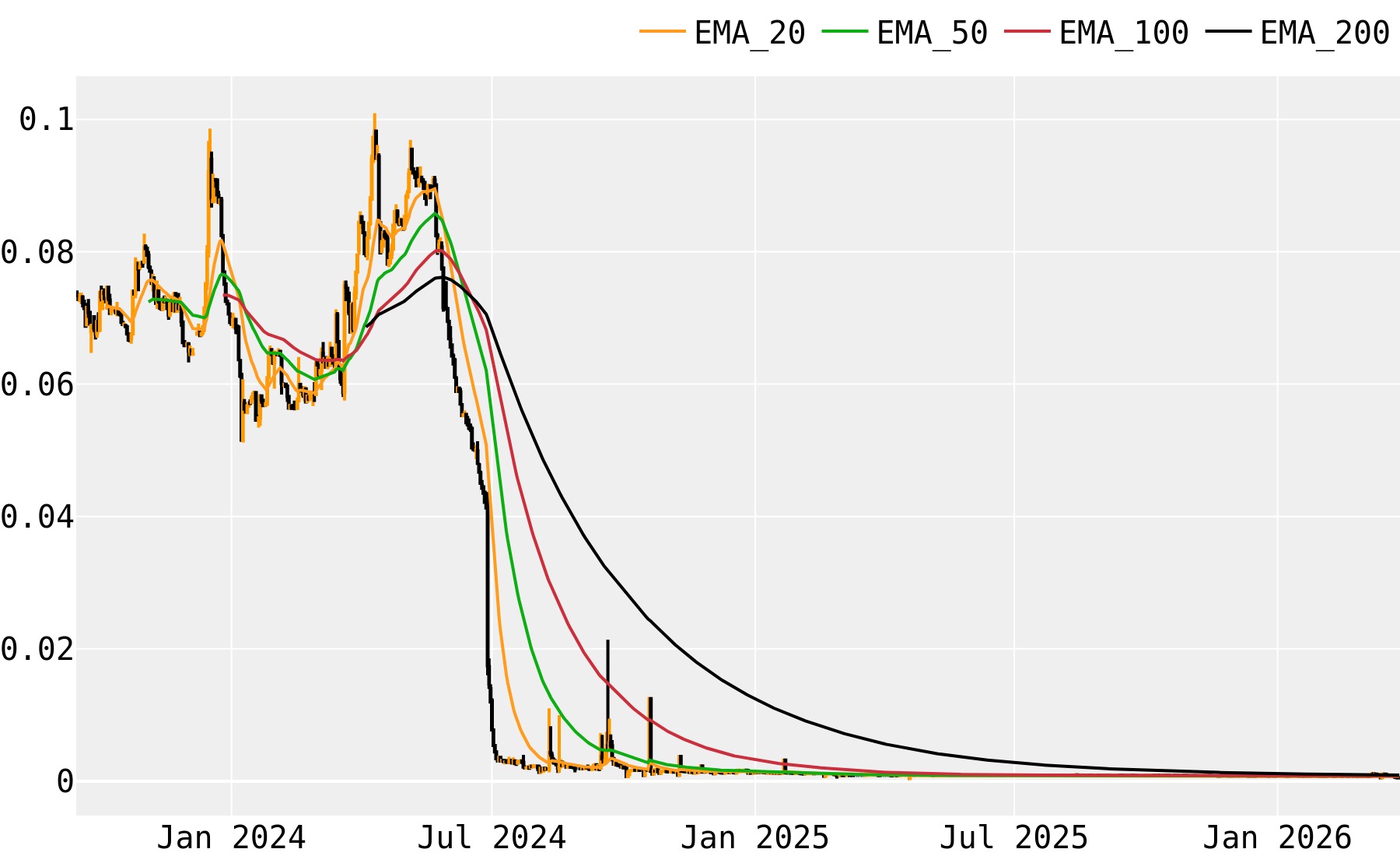 YIELD App Üstel Hareketli Ortalamaları