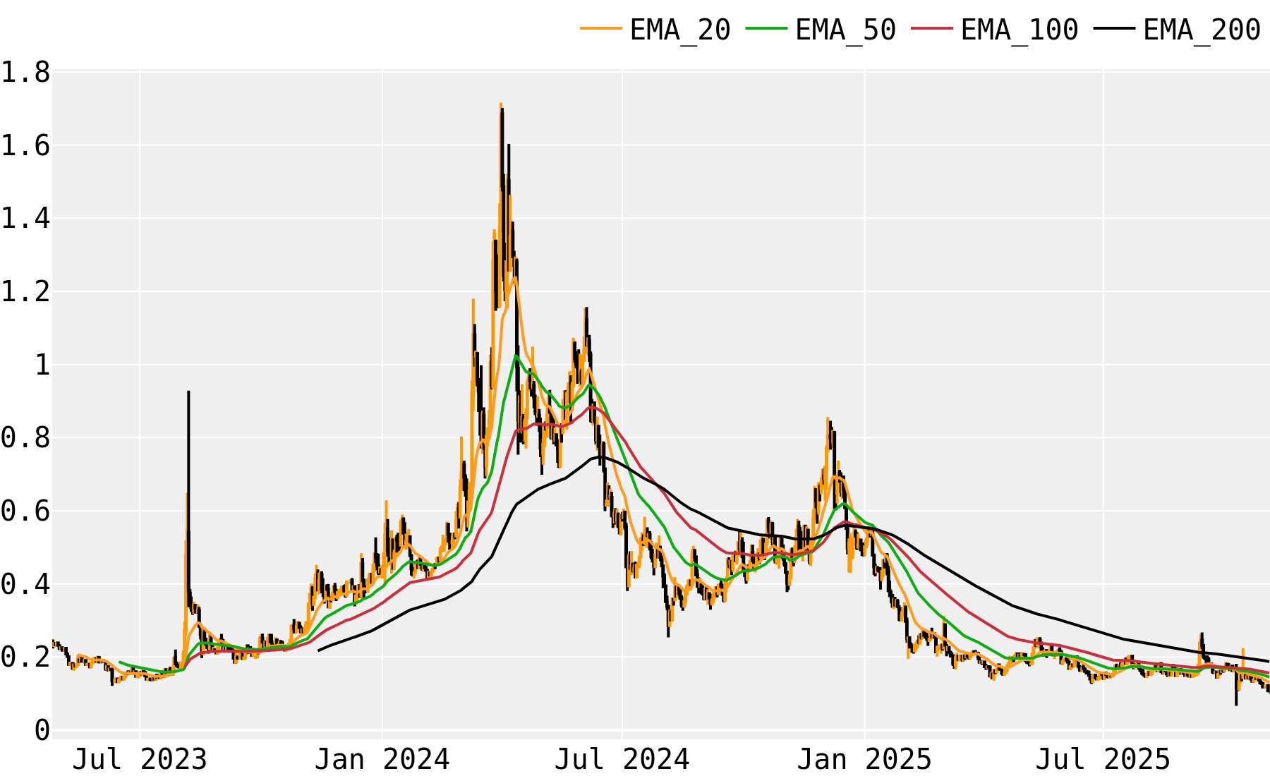 Yield Guild Games YGG Exponential moving averages
