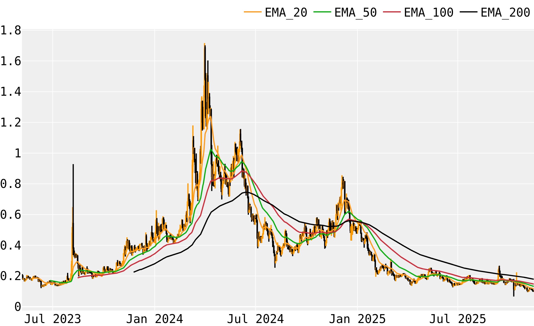 Yield Guild Games Exponentiell gleitende Durchschnitte