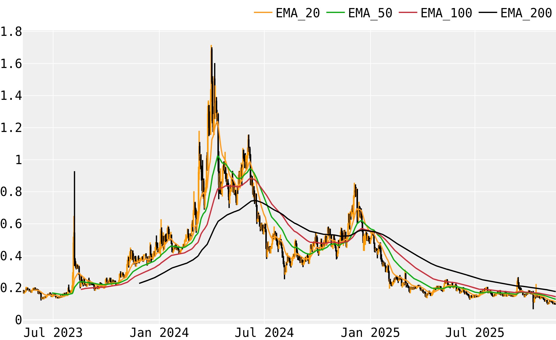 Yield Guild Games YGG Exponential moving averages