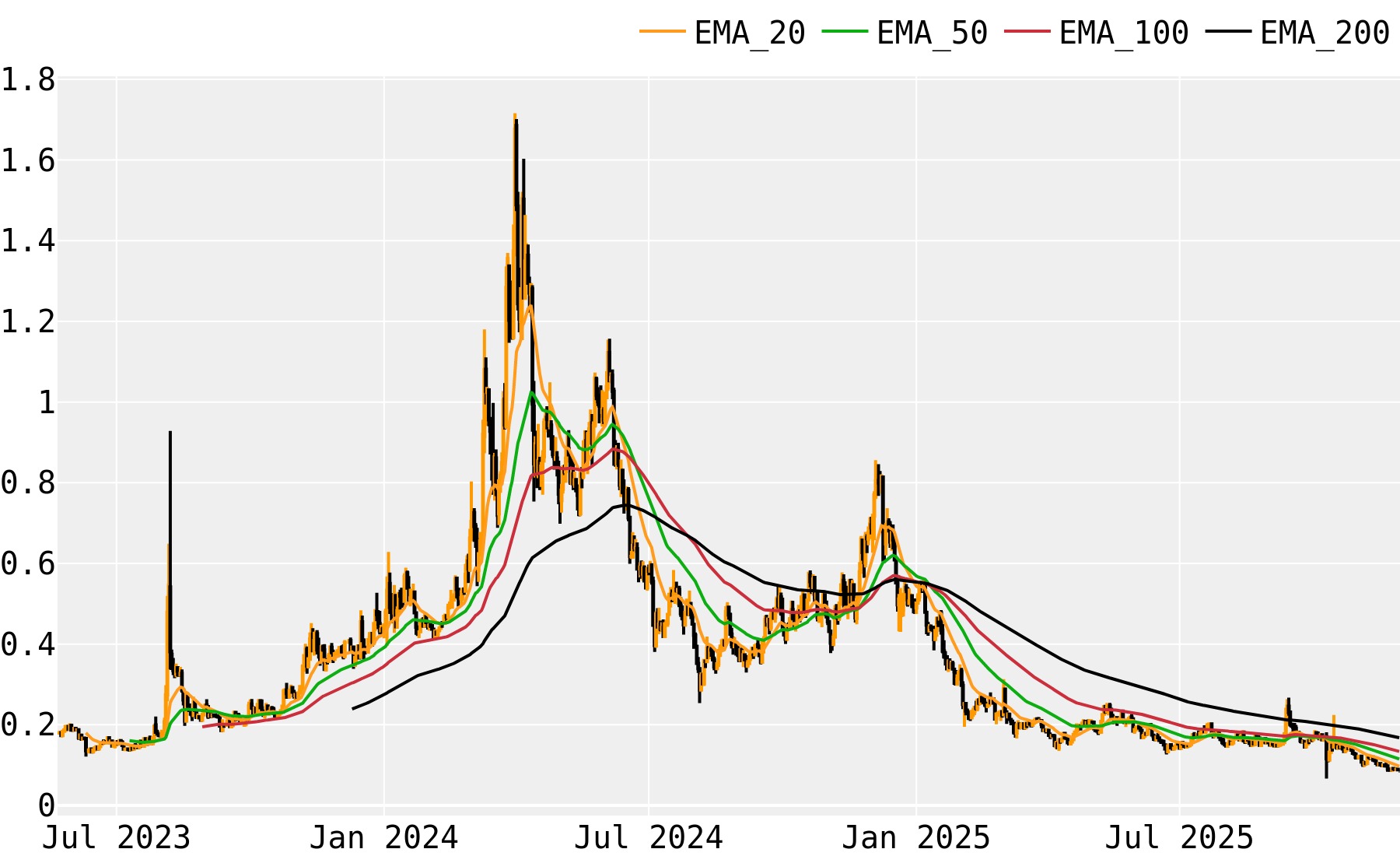 Medias móviles exponenciales de Yield Guild Games