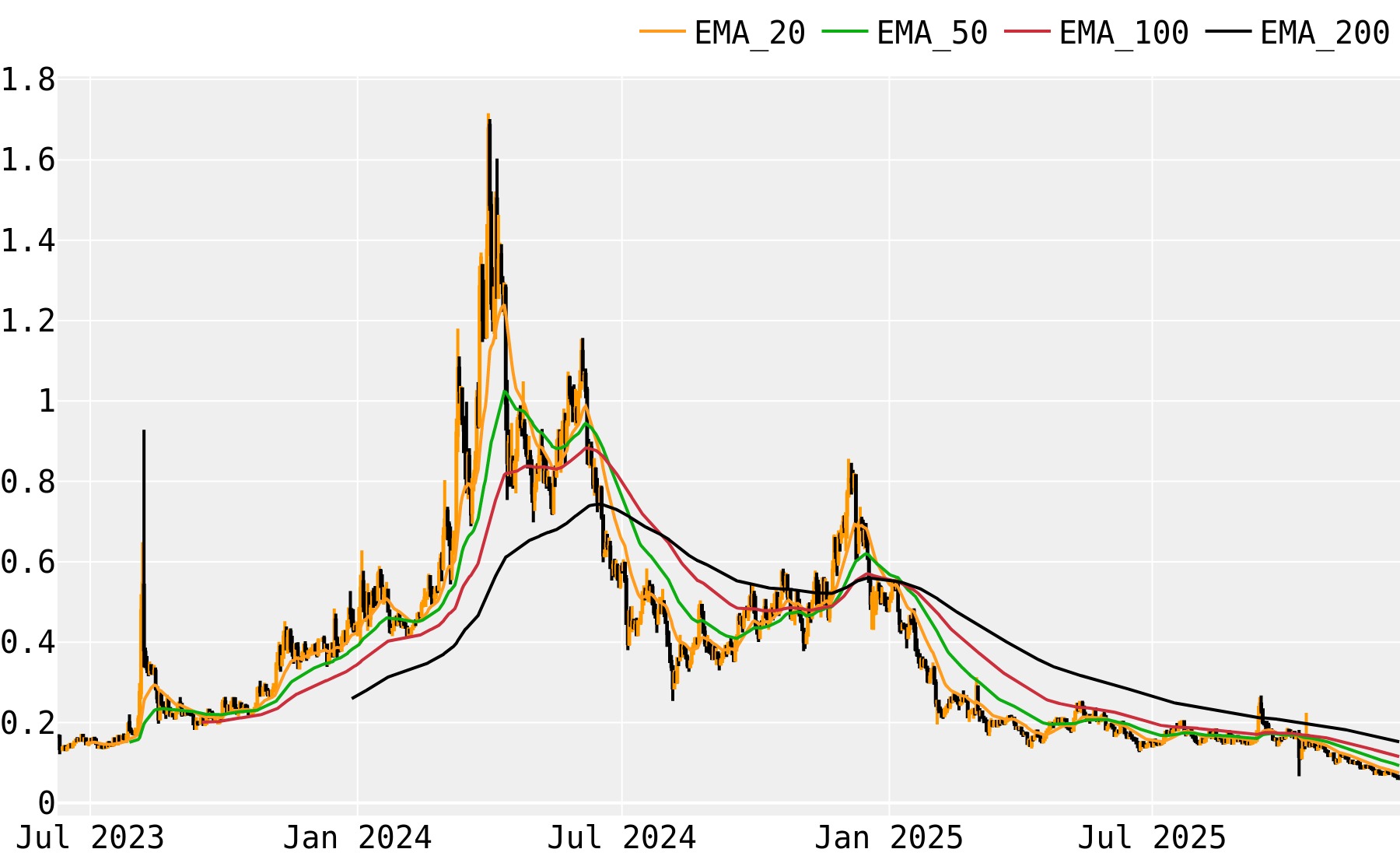 Yield Guild Games Üstel Hareketli Ortalamaları
