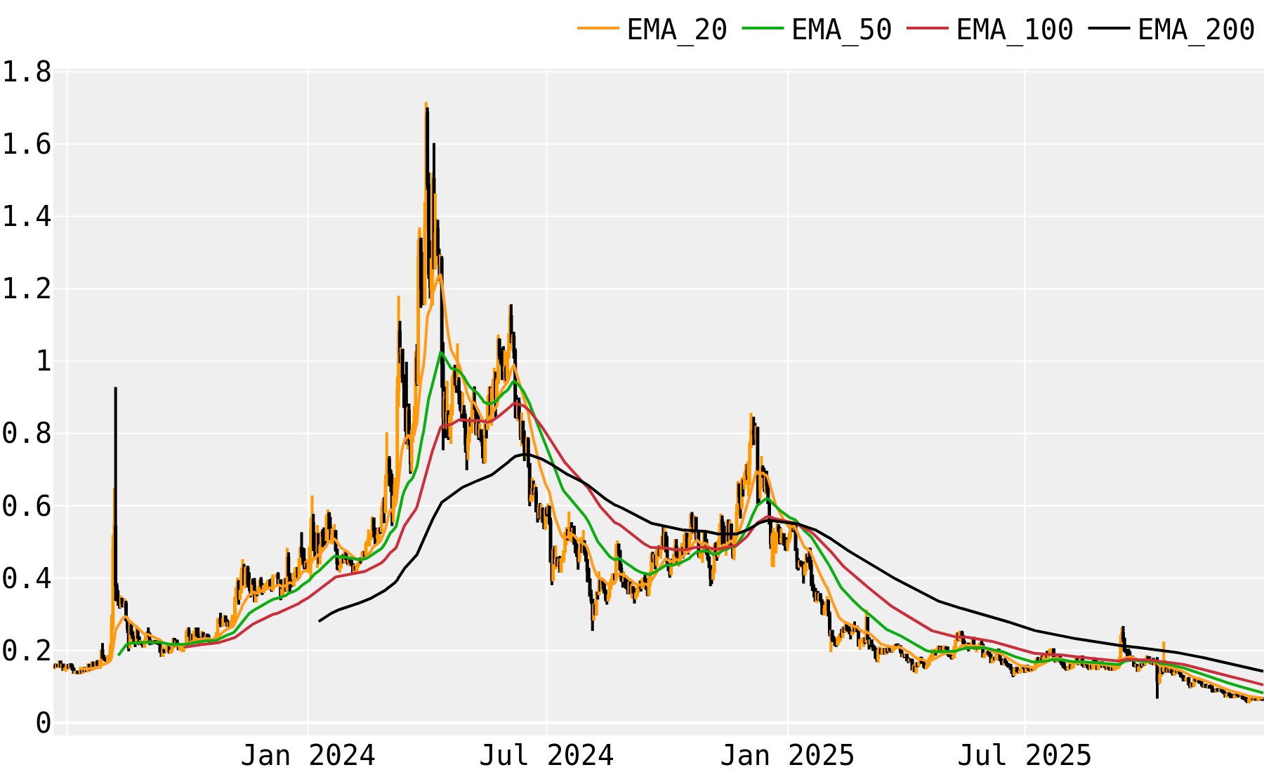 Medias móviles exponenciales de Yield Guild Games