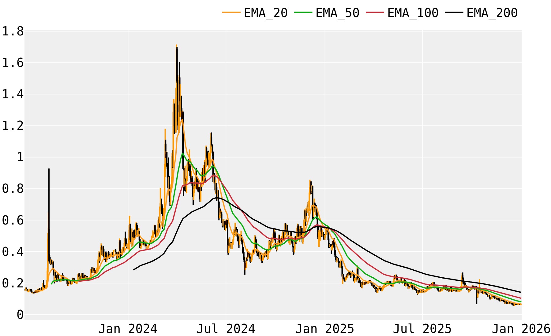 Yield Guild Games YGG Экспоненциальные скользящие средние