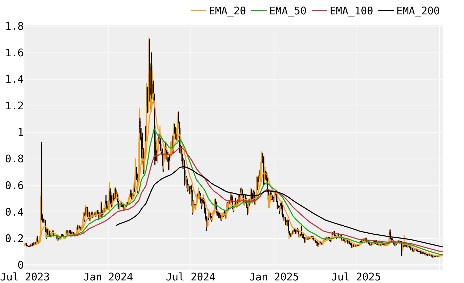 Yield Guild Games YGG Экспоненциальные скользящие средние