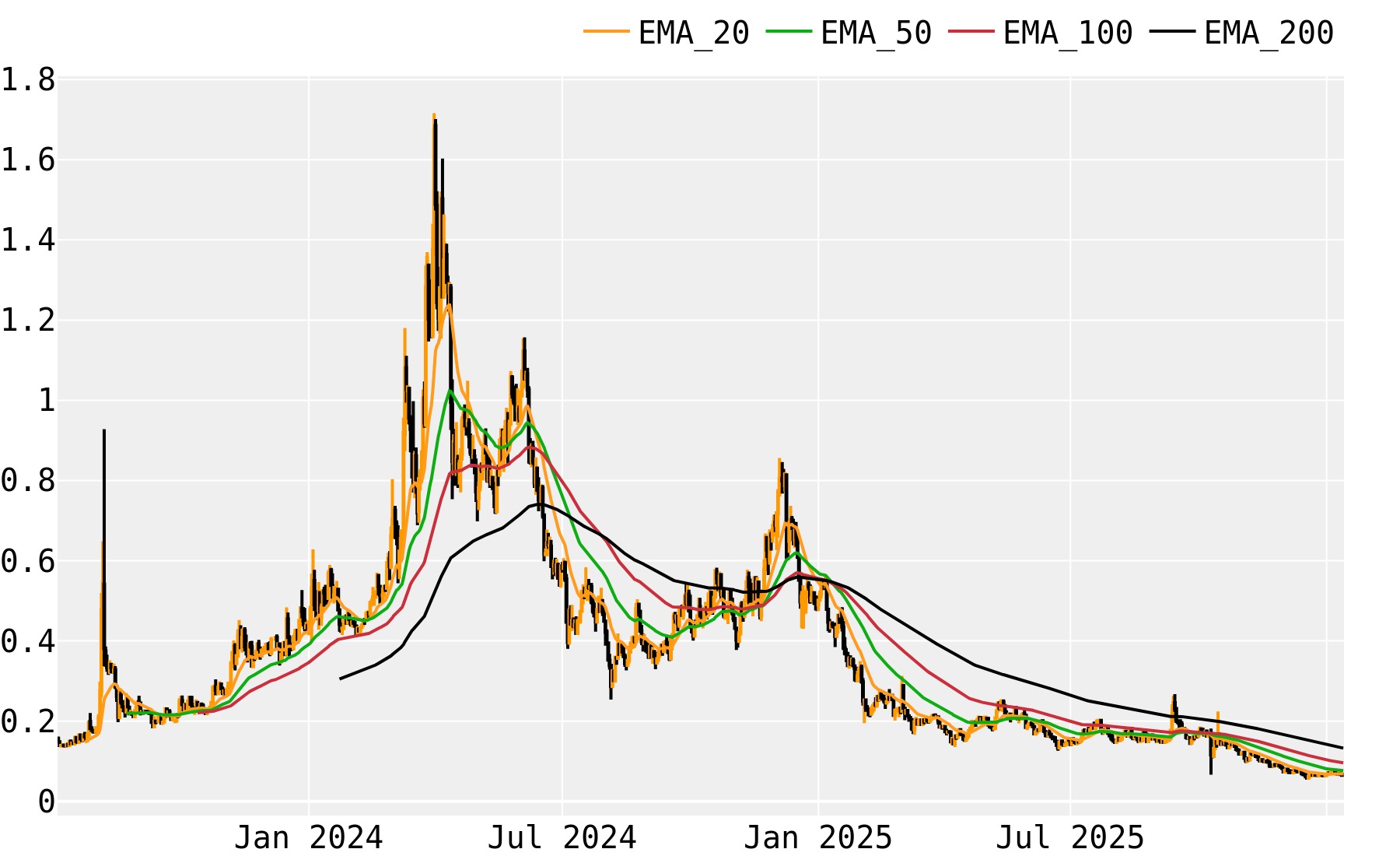 Medias móviles exponenciales de Yield Guild Games