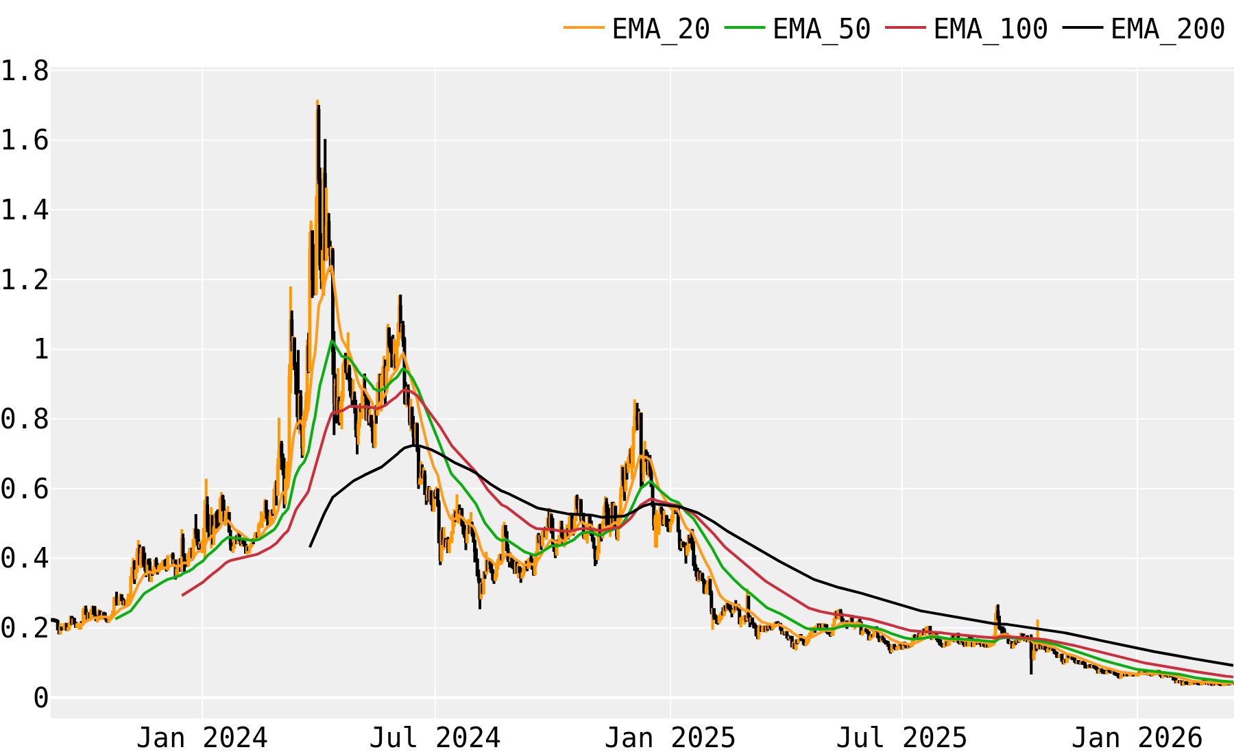 Yield Guild Games YGG Экспоненциальные скользящие средние
