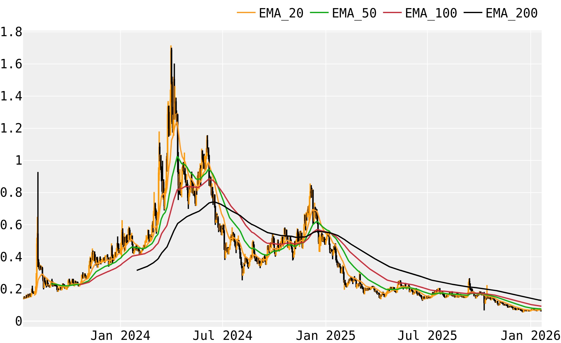 Medias móviles exponenciales de Yield Guild Games