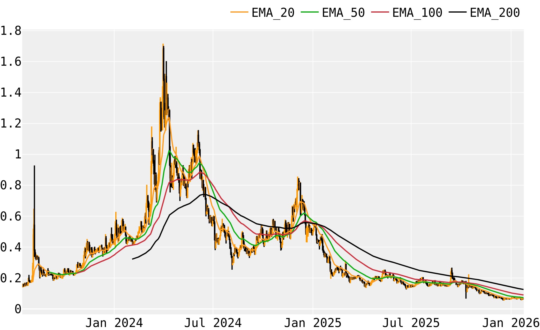 Yield Guild Games YGG Экспоненциальные скользящие средние
