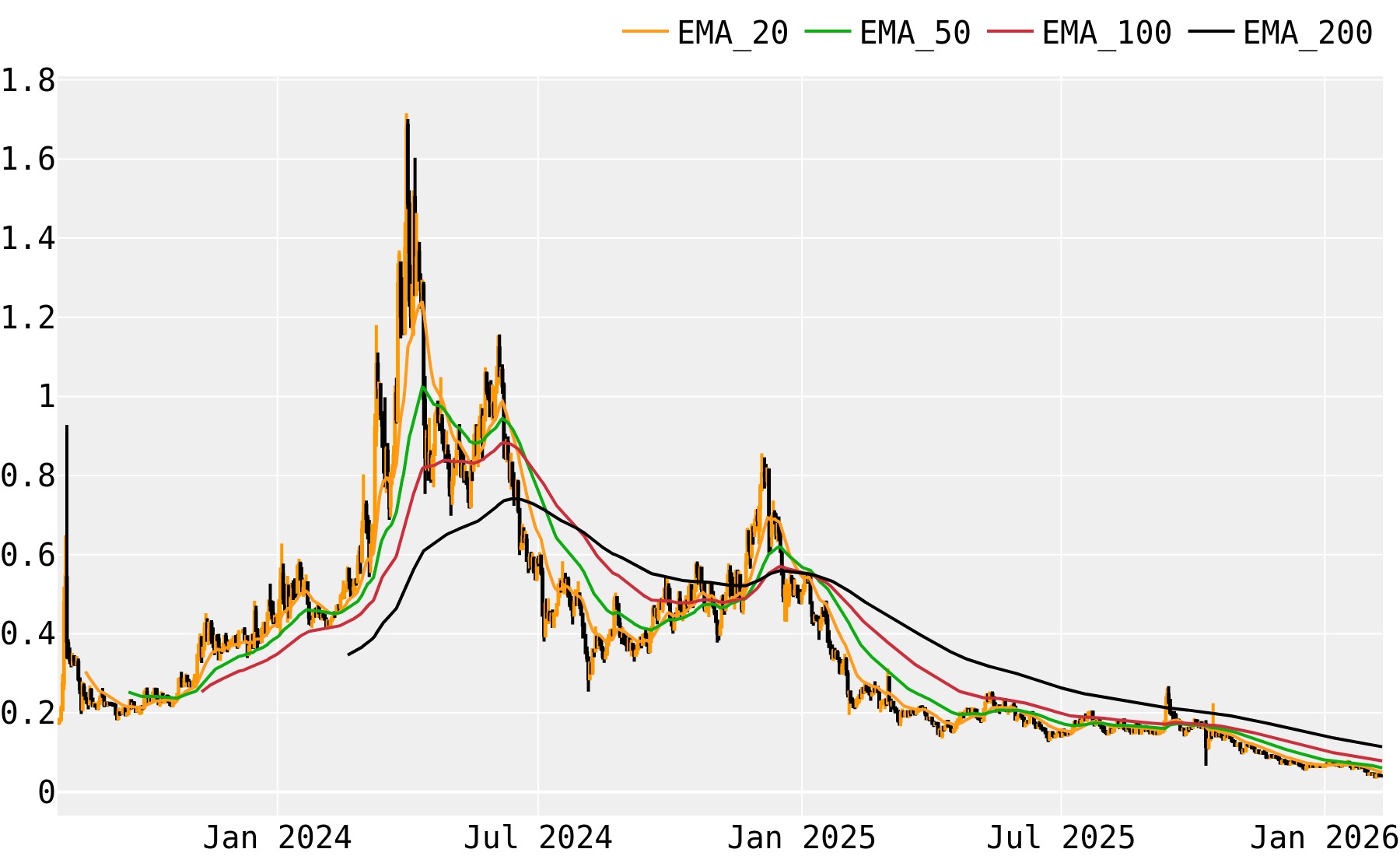 Medias móviles exponenciales de Yield Guild Games