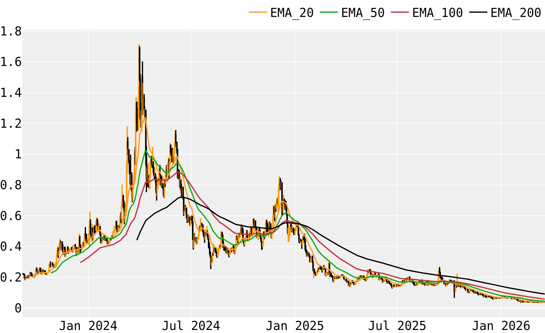 Yield Guild Games Üstel Hareketli Ortalamaları