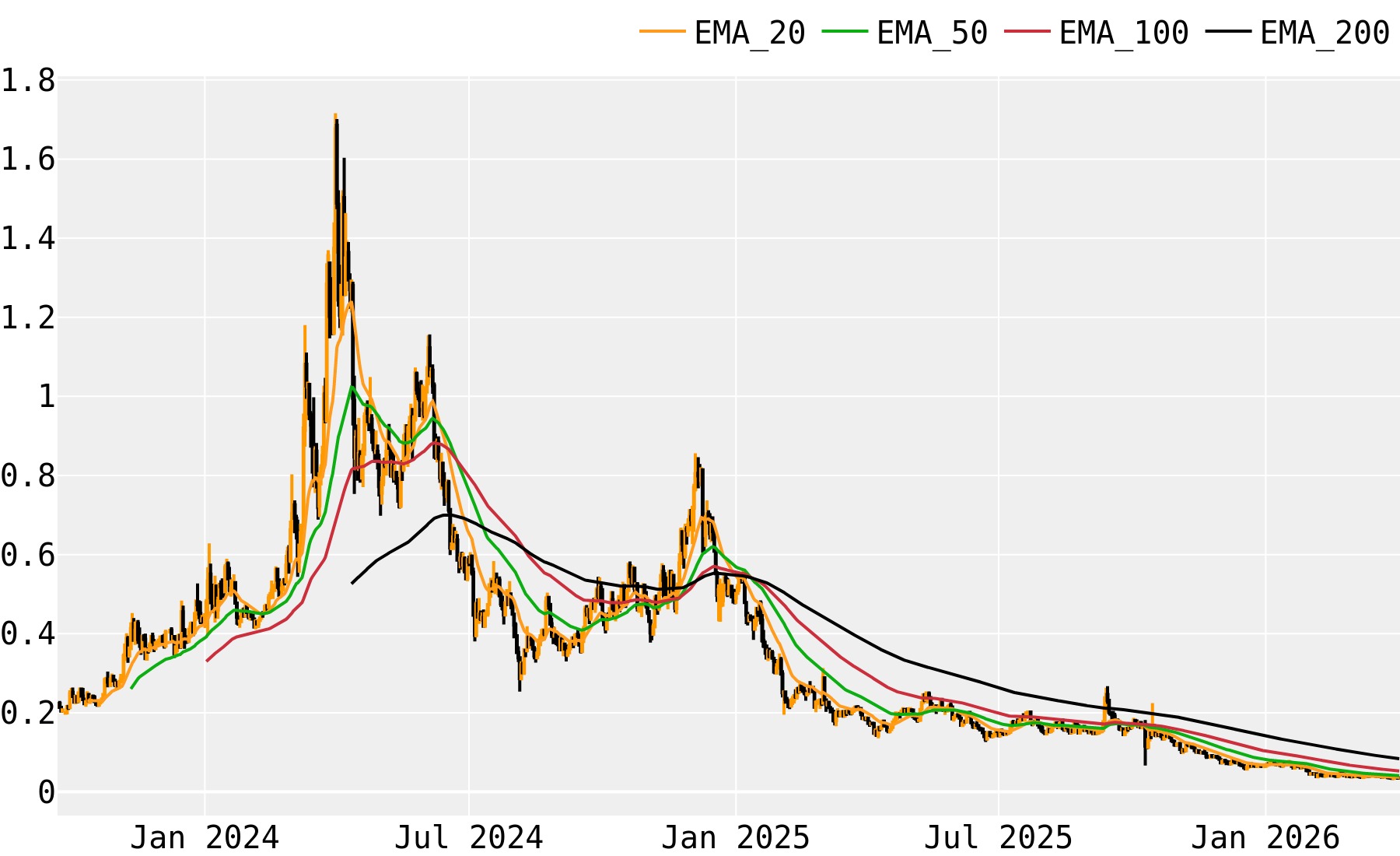 Yield Guild Games YGG Экспоненциальные скользящие средние