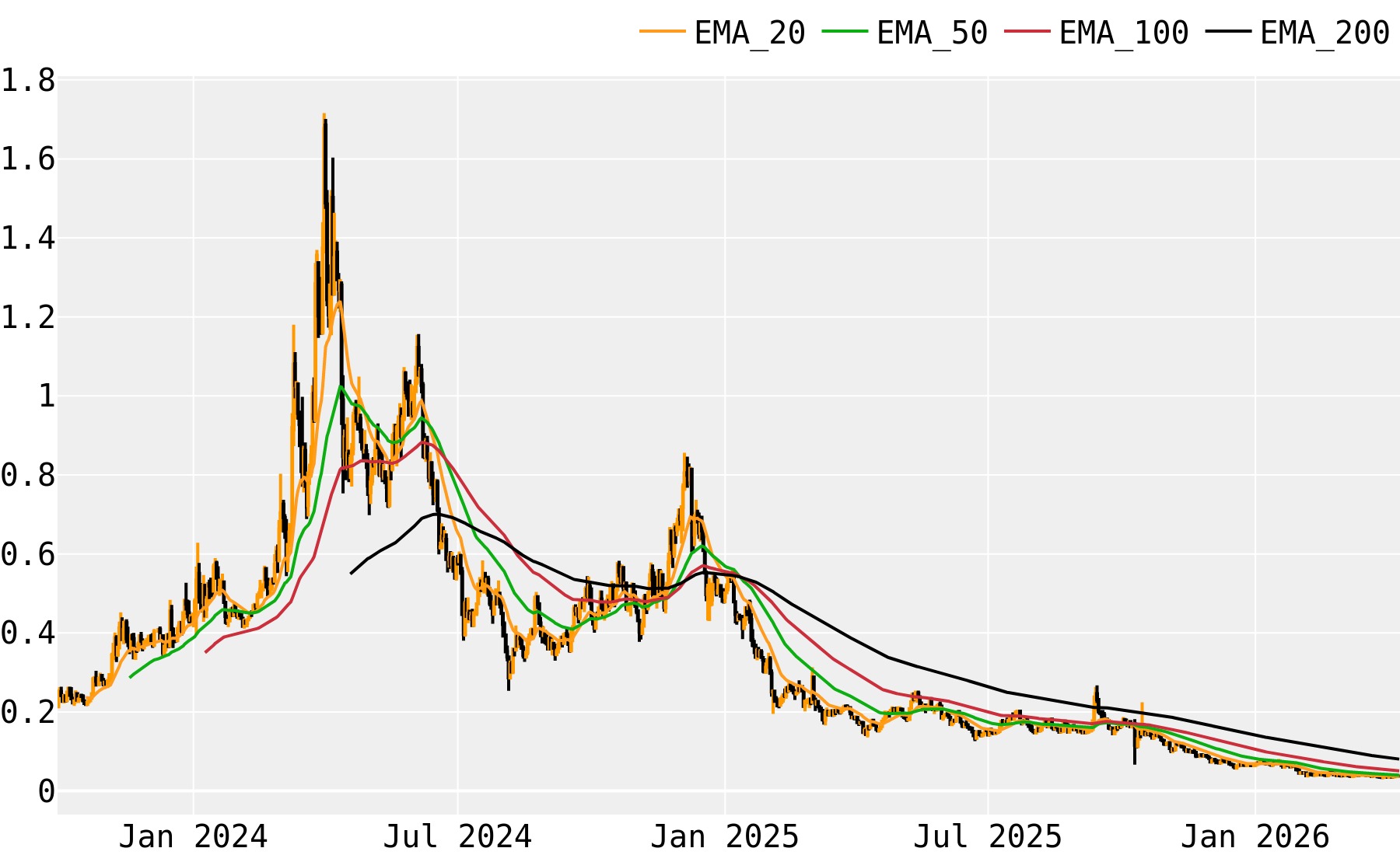 Yield Guild Games YGG Экспоненциальные скользящие средние