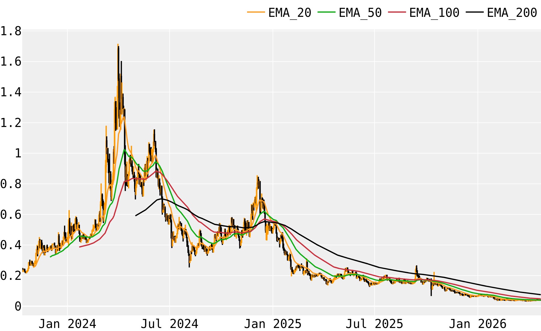 Yield Guild Games YGG Экспоненциальные скользящие средние