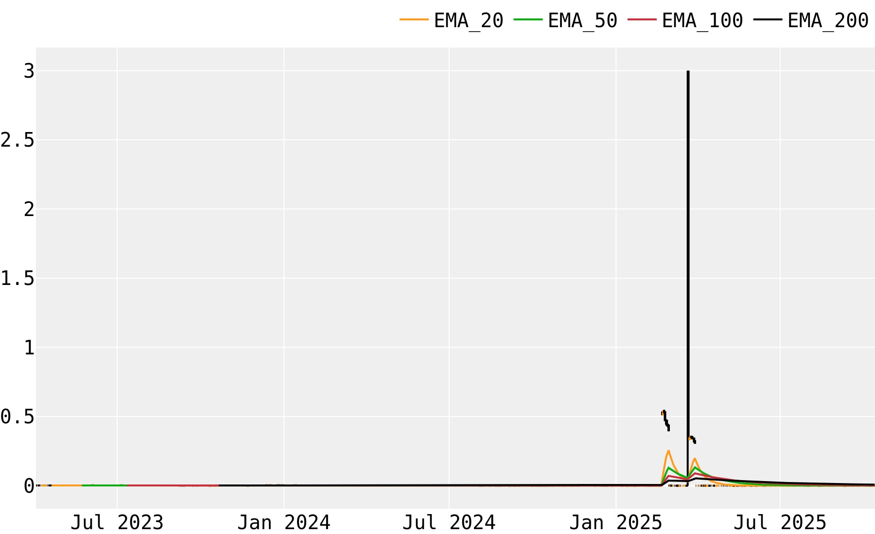 Medias móviles exponenciales de Yield Protocol