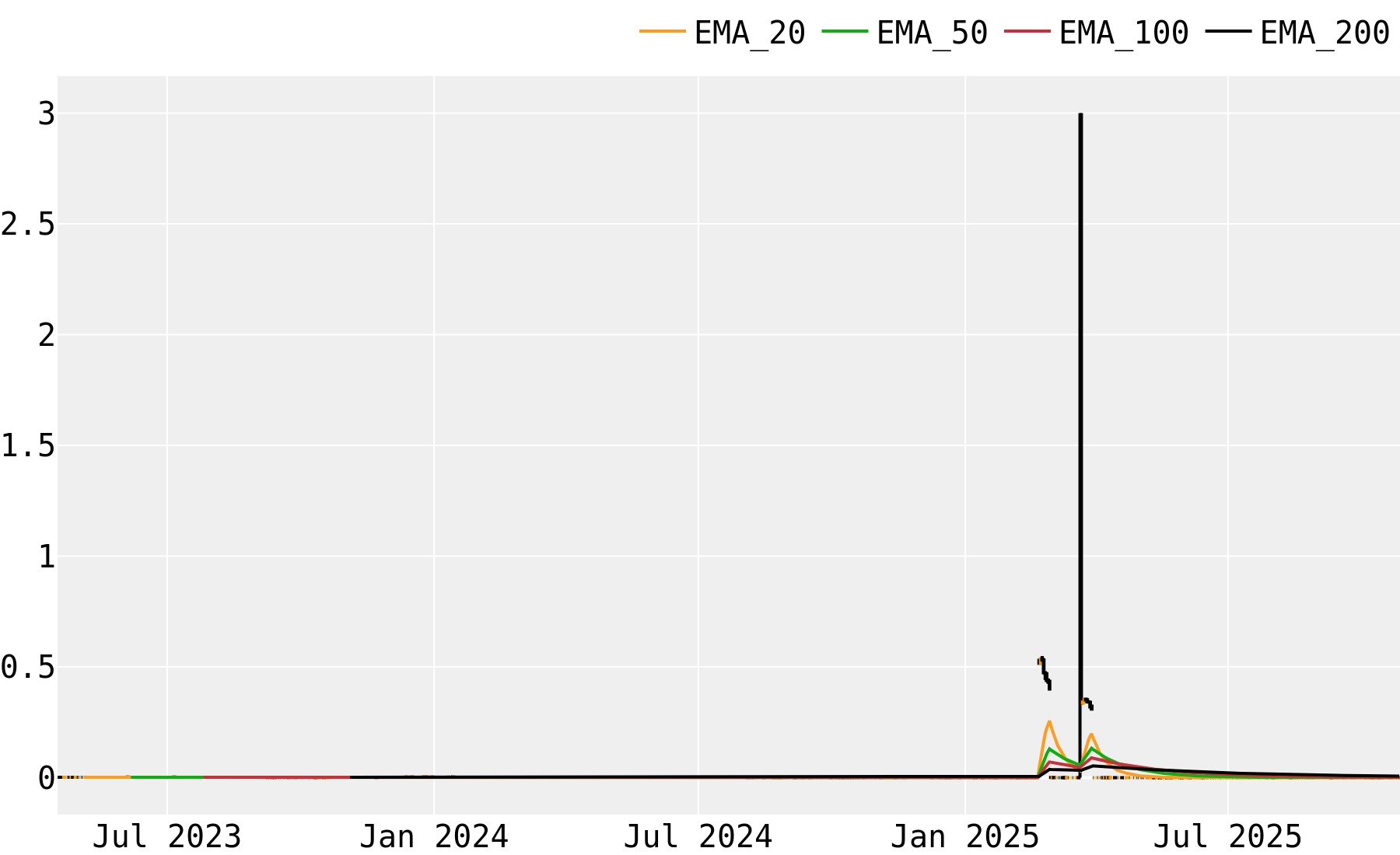 Yield Protocol YIELD Экспоненциальные скользящие средние