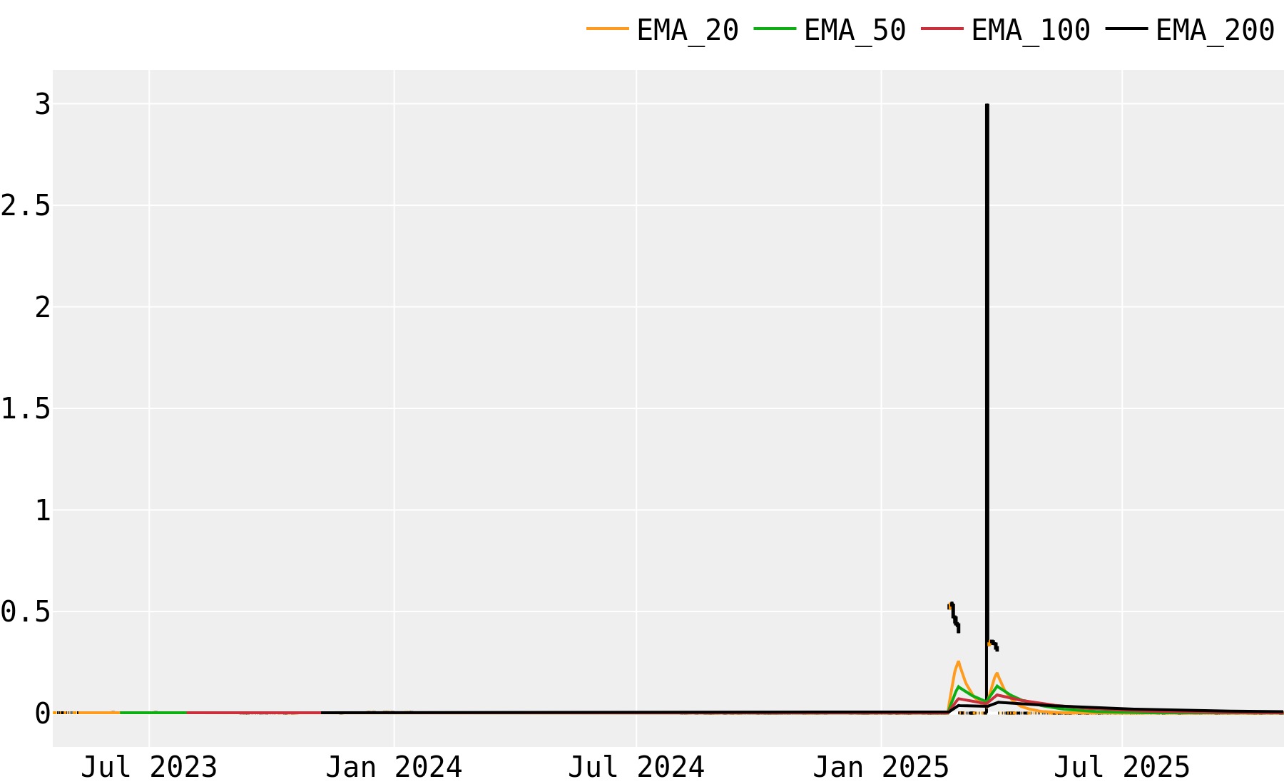 Yield Protocol Exponentiell gleitende Durchschnitte