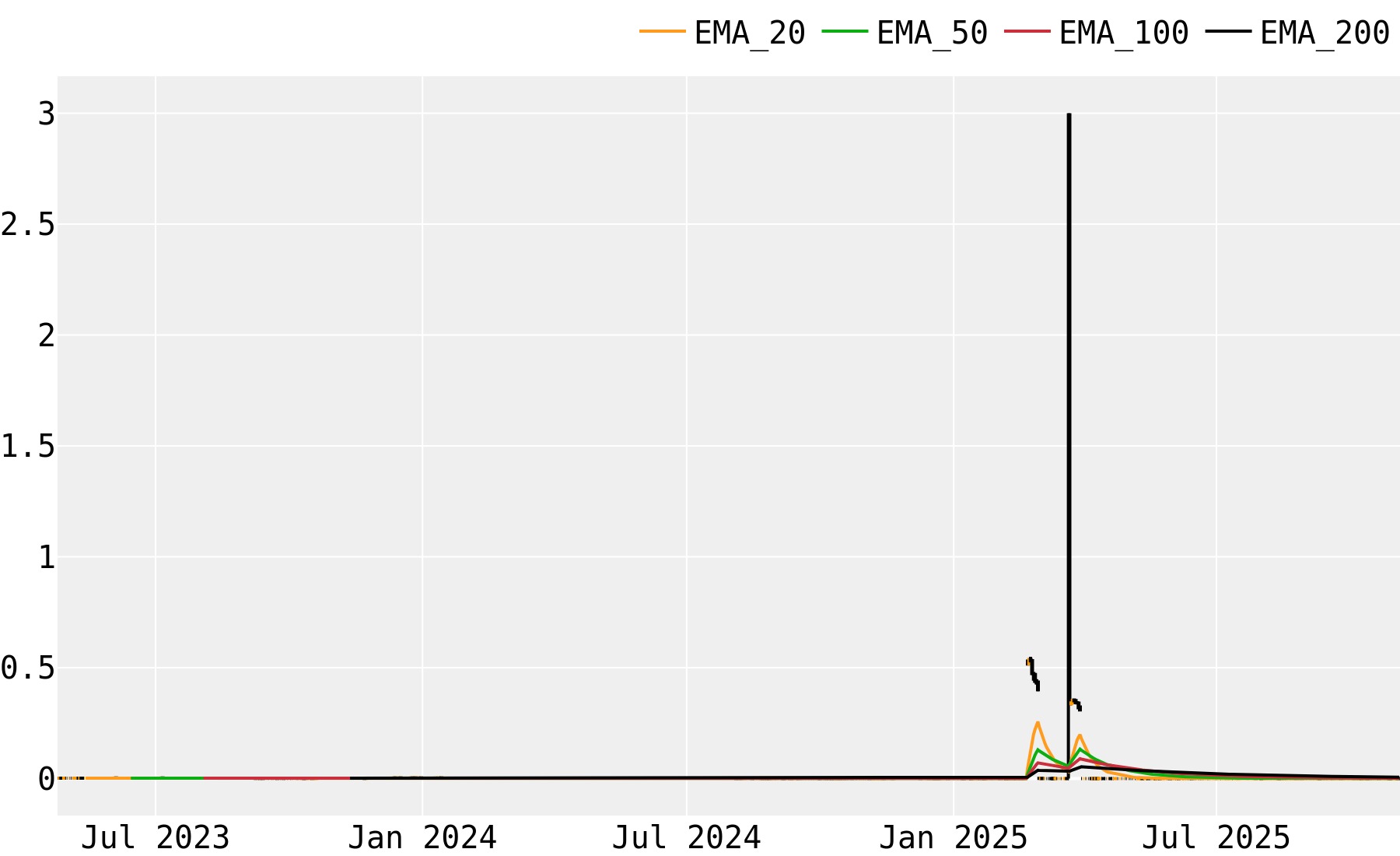 Yield Protocol YIELD Exponential moving averages