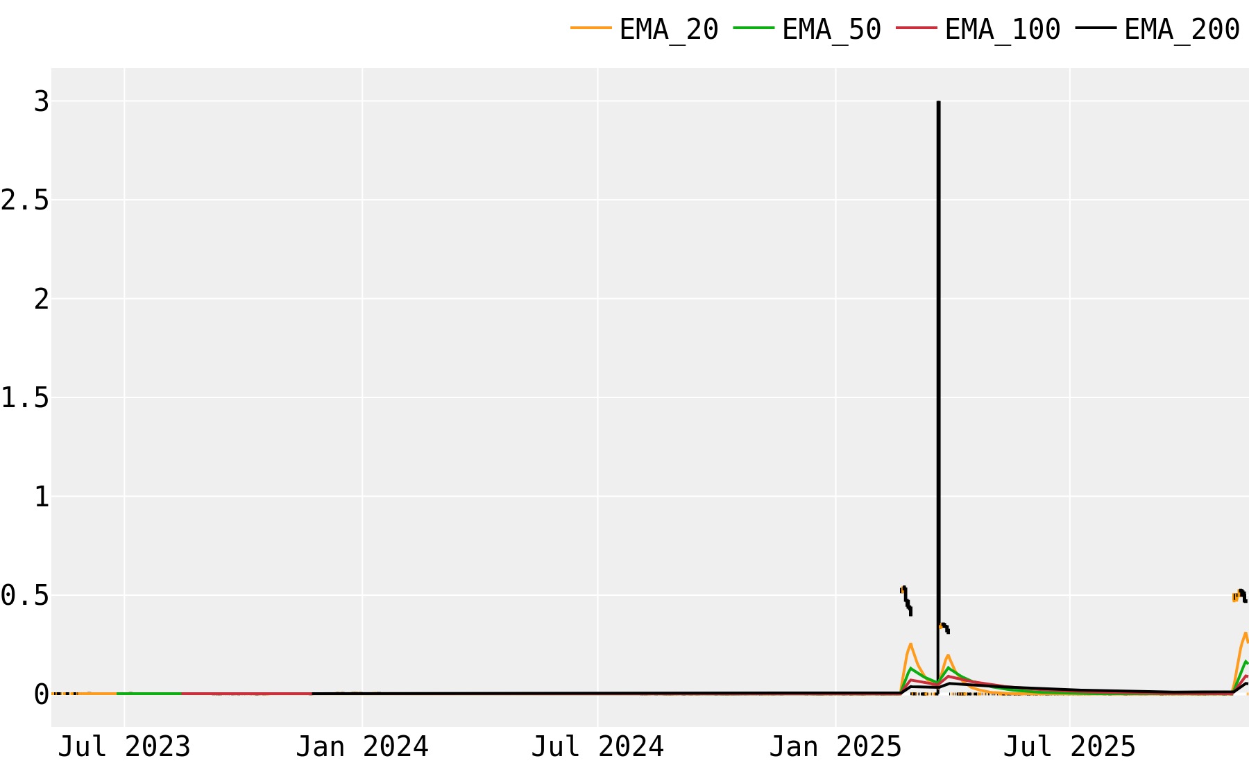 Yield Protocol YIELD Exponential moving averages