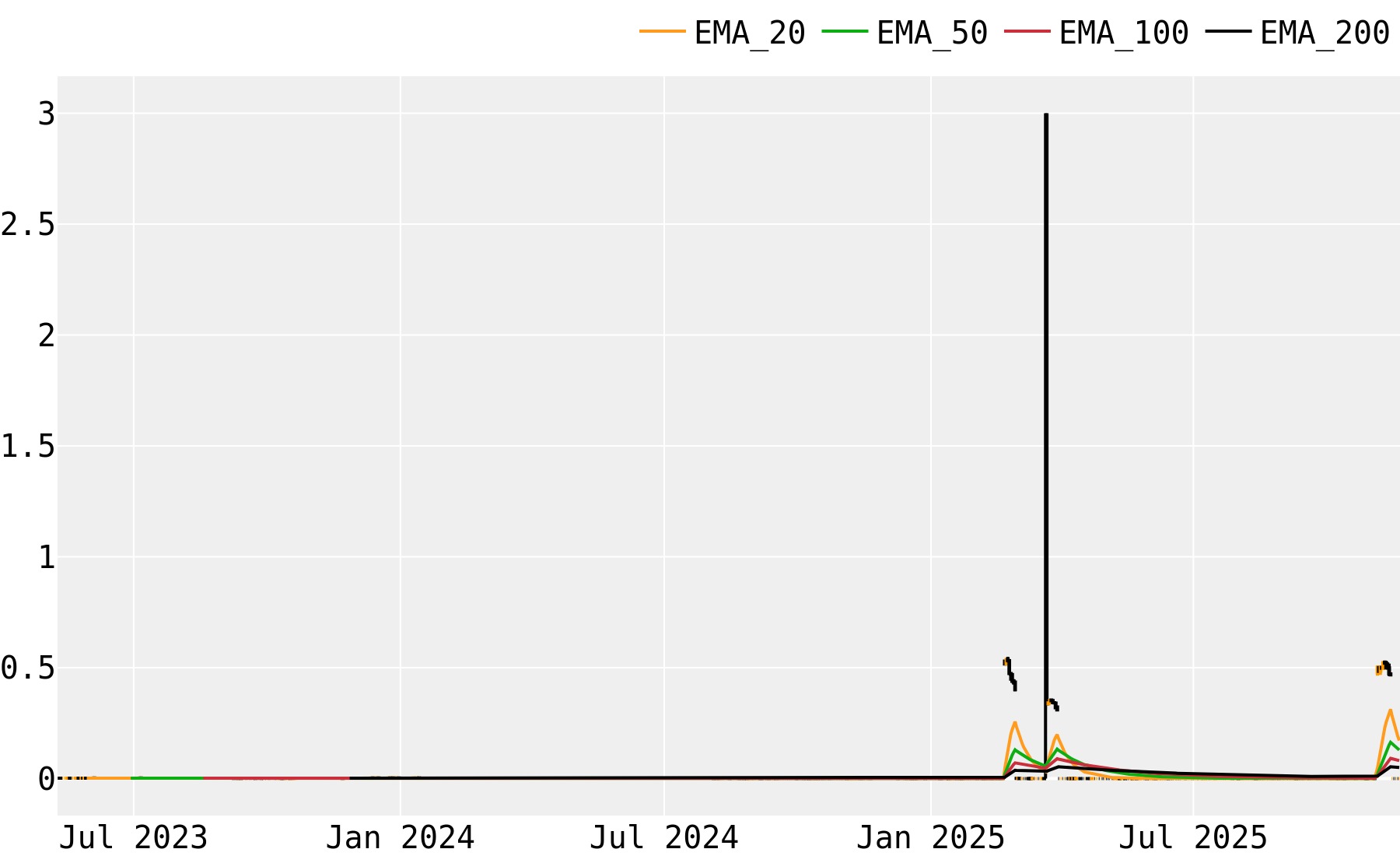 Yield Protocol YIELD Exponential moving averages