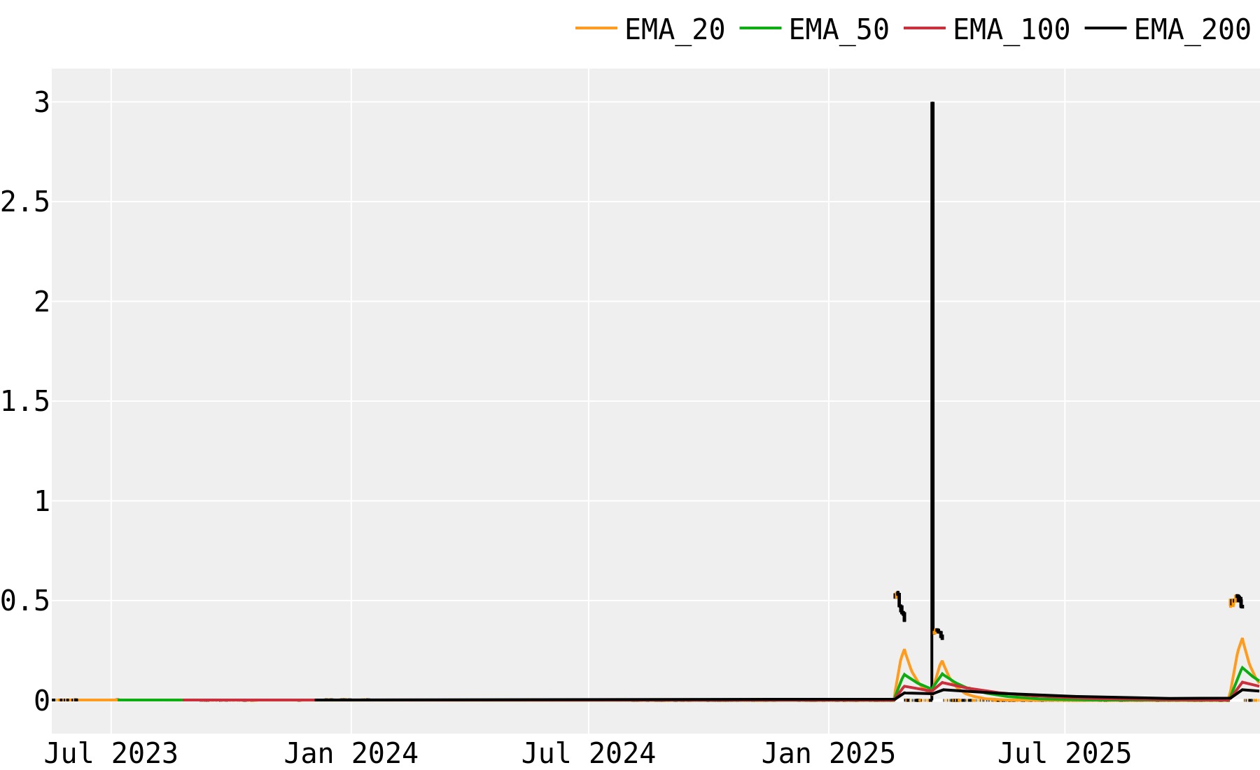 Yield Protocol YIELD Exponential moving averages