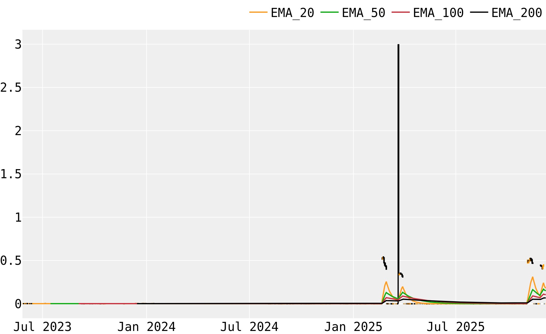 Yield Protocol YIELD Exponential moving averages
