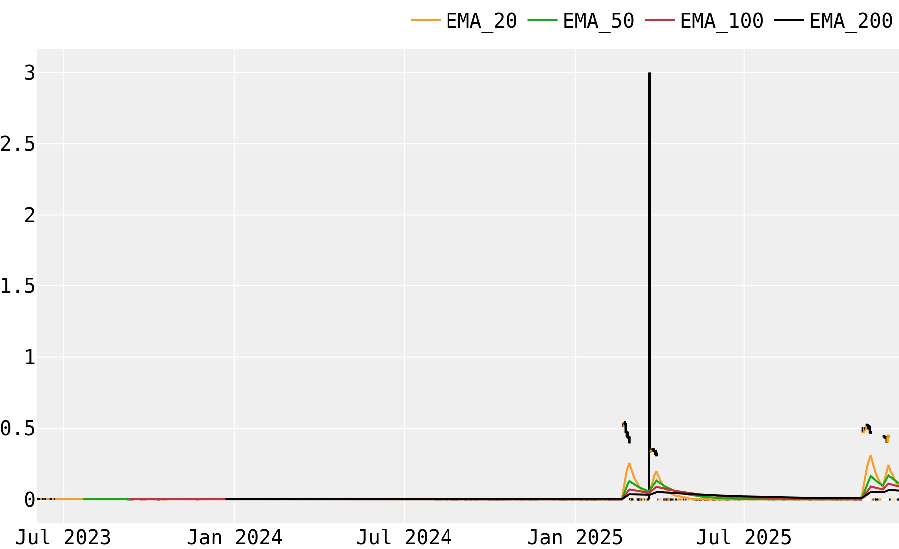 Yield Protocol Exponentiell gleitende Durchschnitte