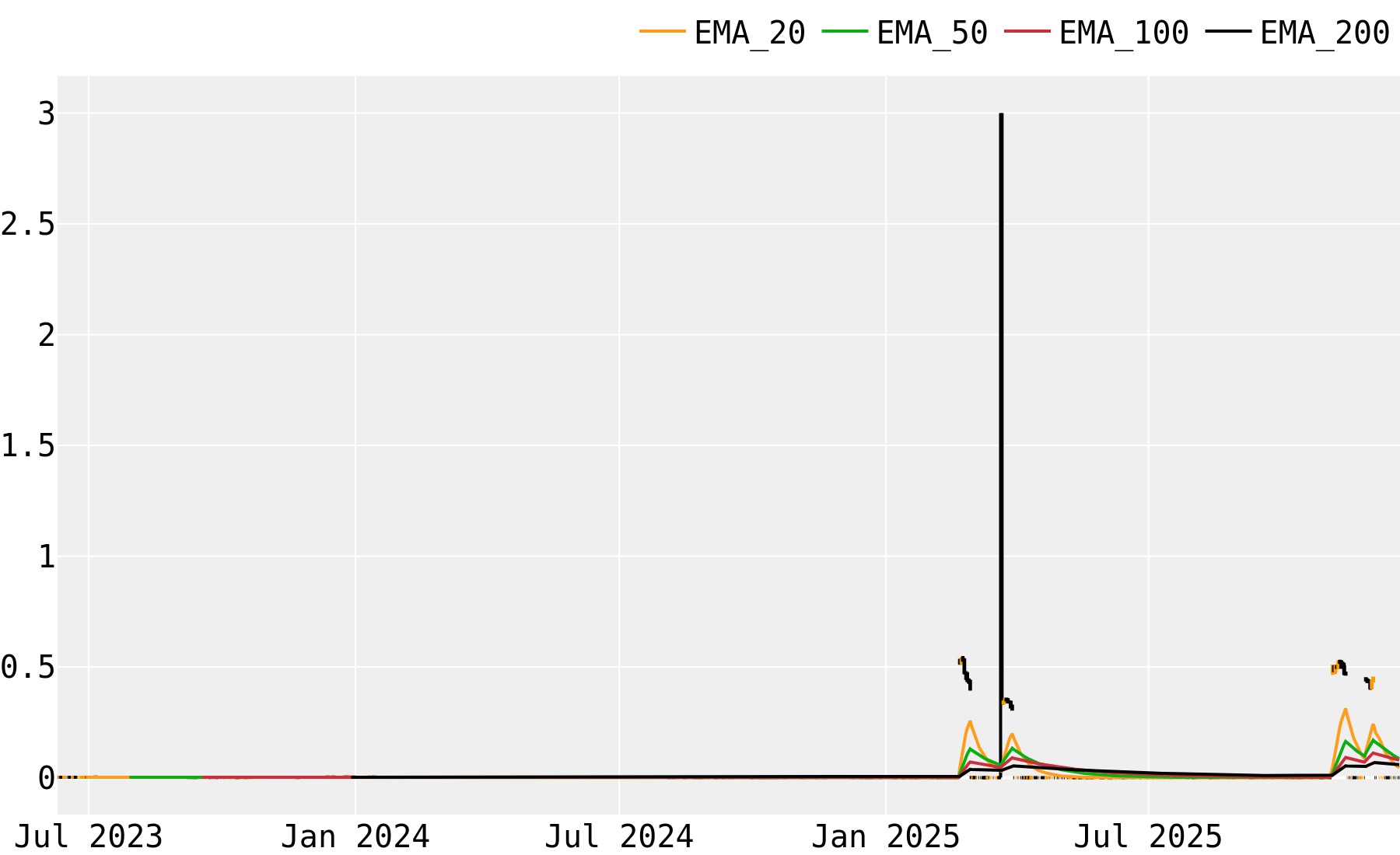 Medias móviles exponenciales de Yield Protocol