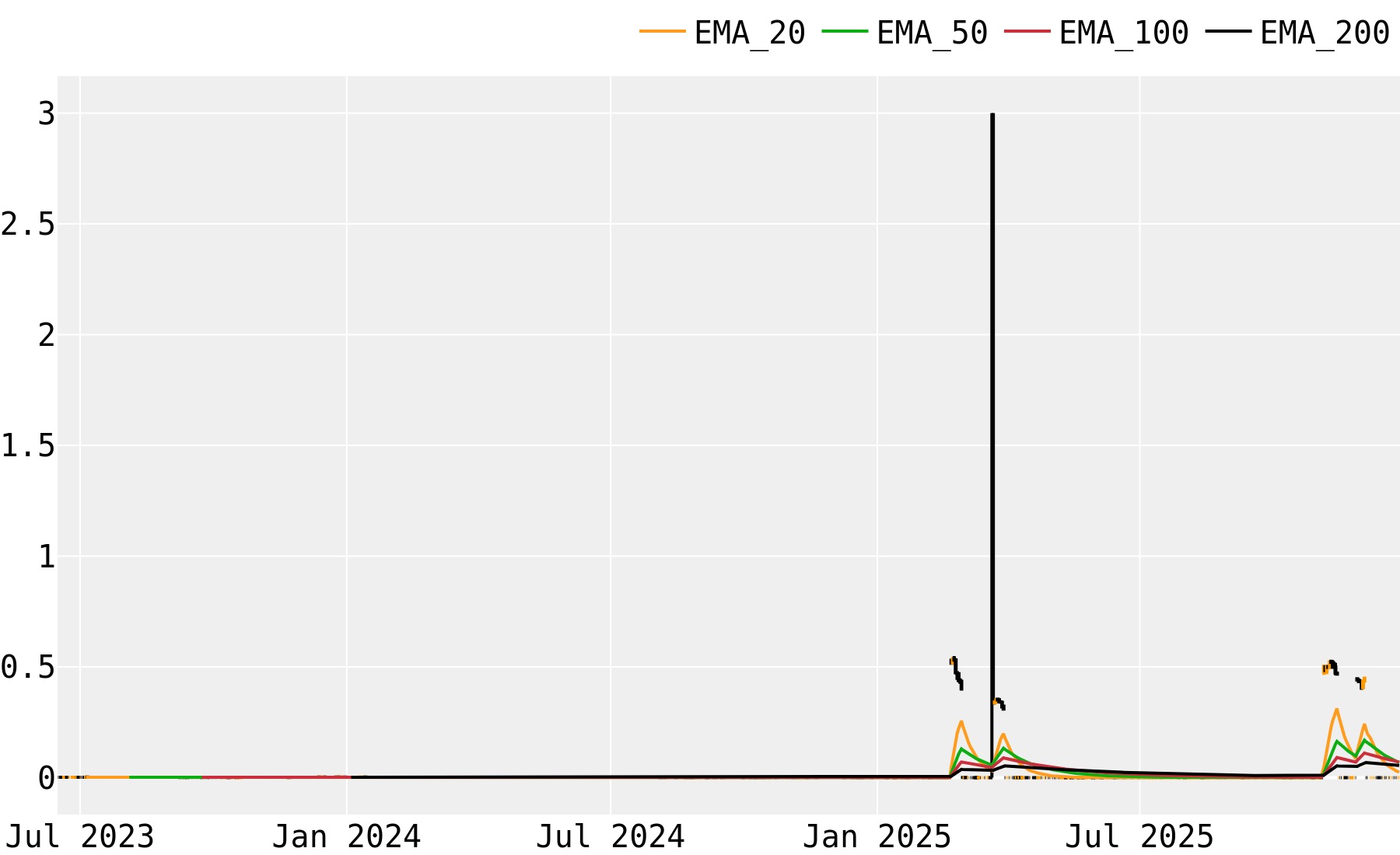 Medias móviles exponenciales de Yield Protocol