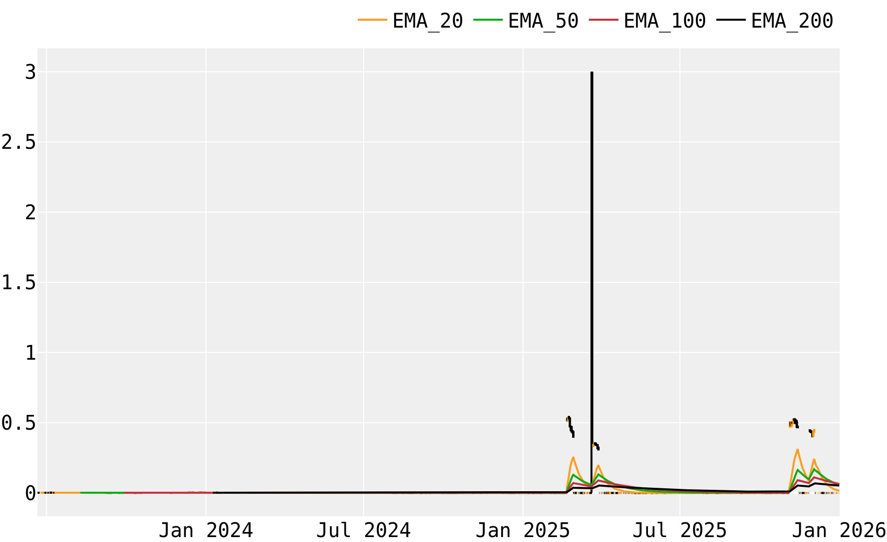 Medias móviles exponenciales de Yield Protocol