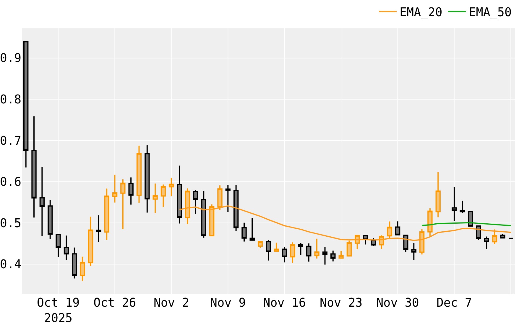 YieldBasis YB Exponential moving averages