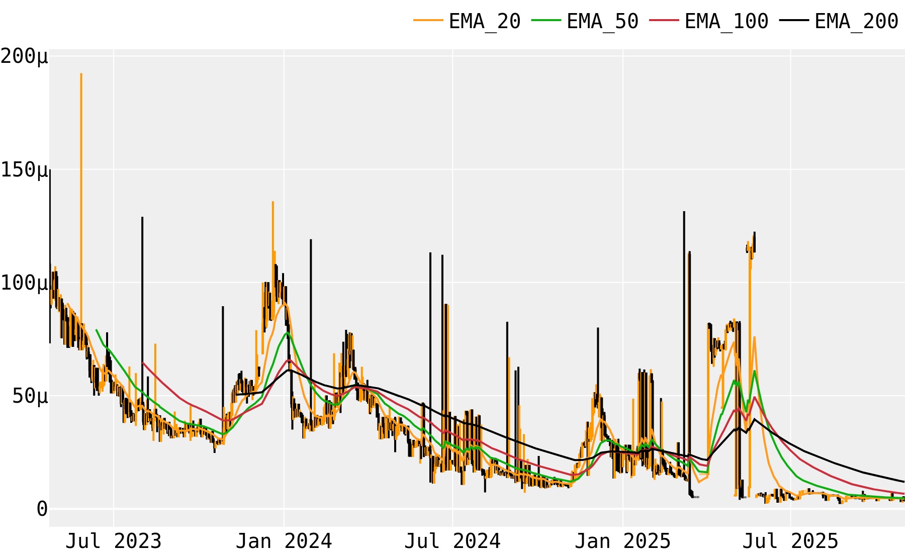 Yieldly YLDY Exponential moving averages