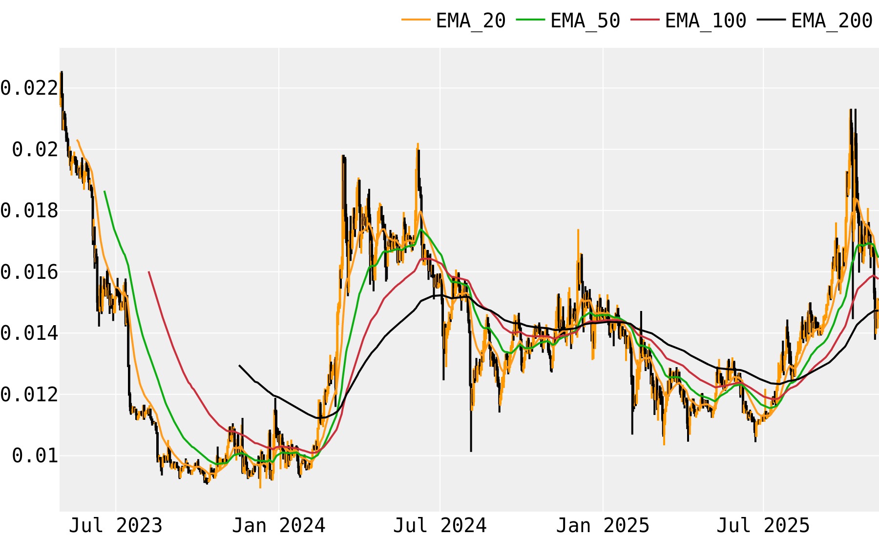 Yieldwatch WATCH Exponential moving averages
