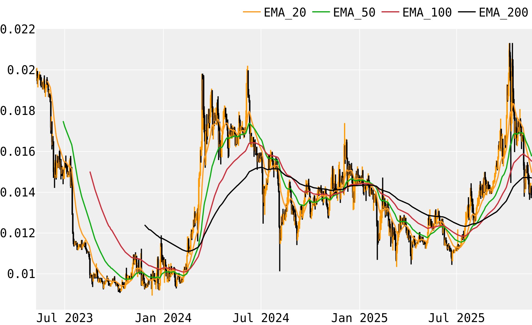Yieldwatch WATCH Exponential moving averages