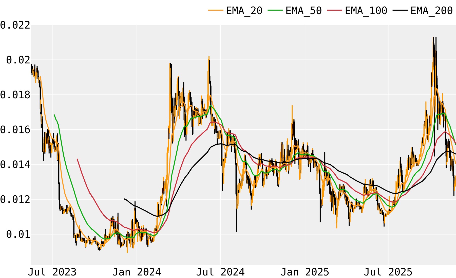 Yieldwatch WATCH Exponential moving averages