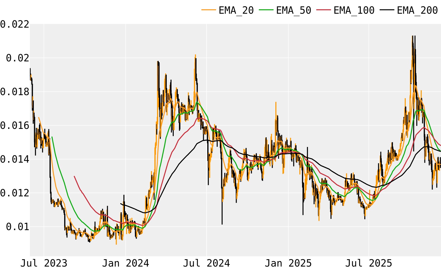 Yieldwatch WATCH Exponential moving averages