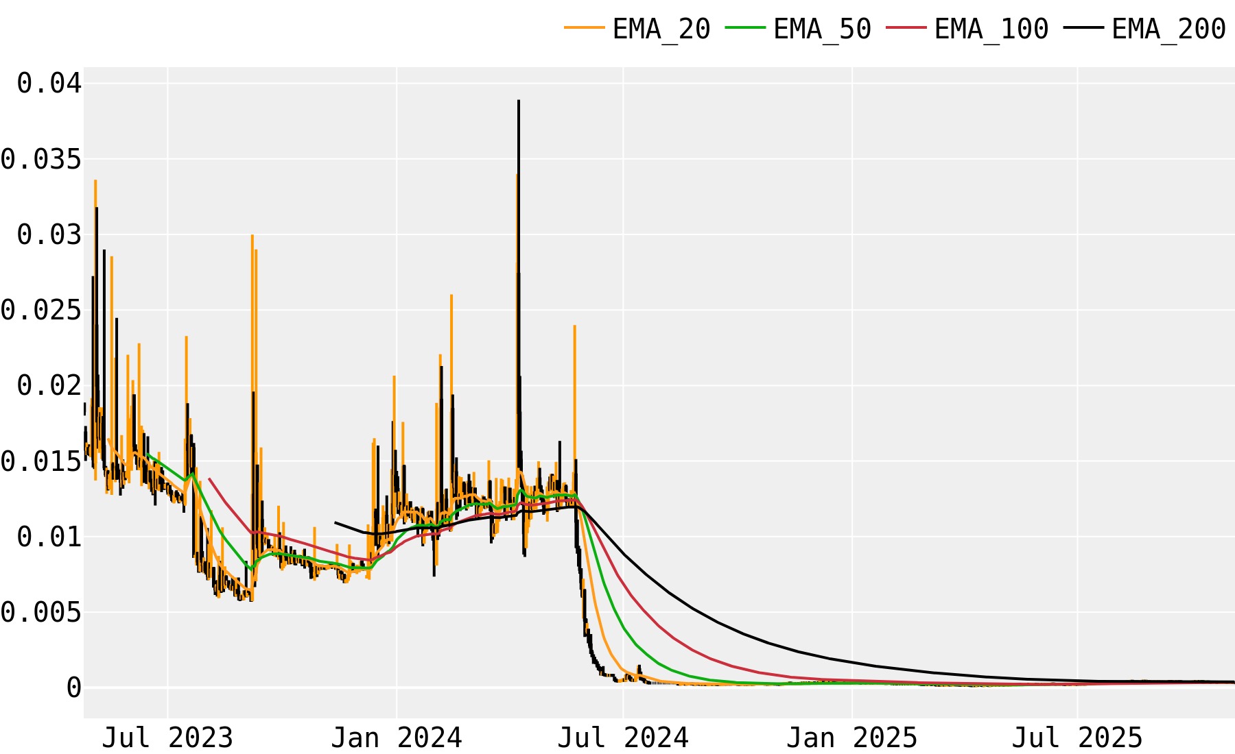YIN Finance YIN Exponential moving averages