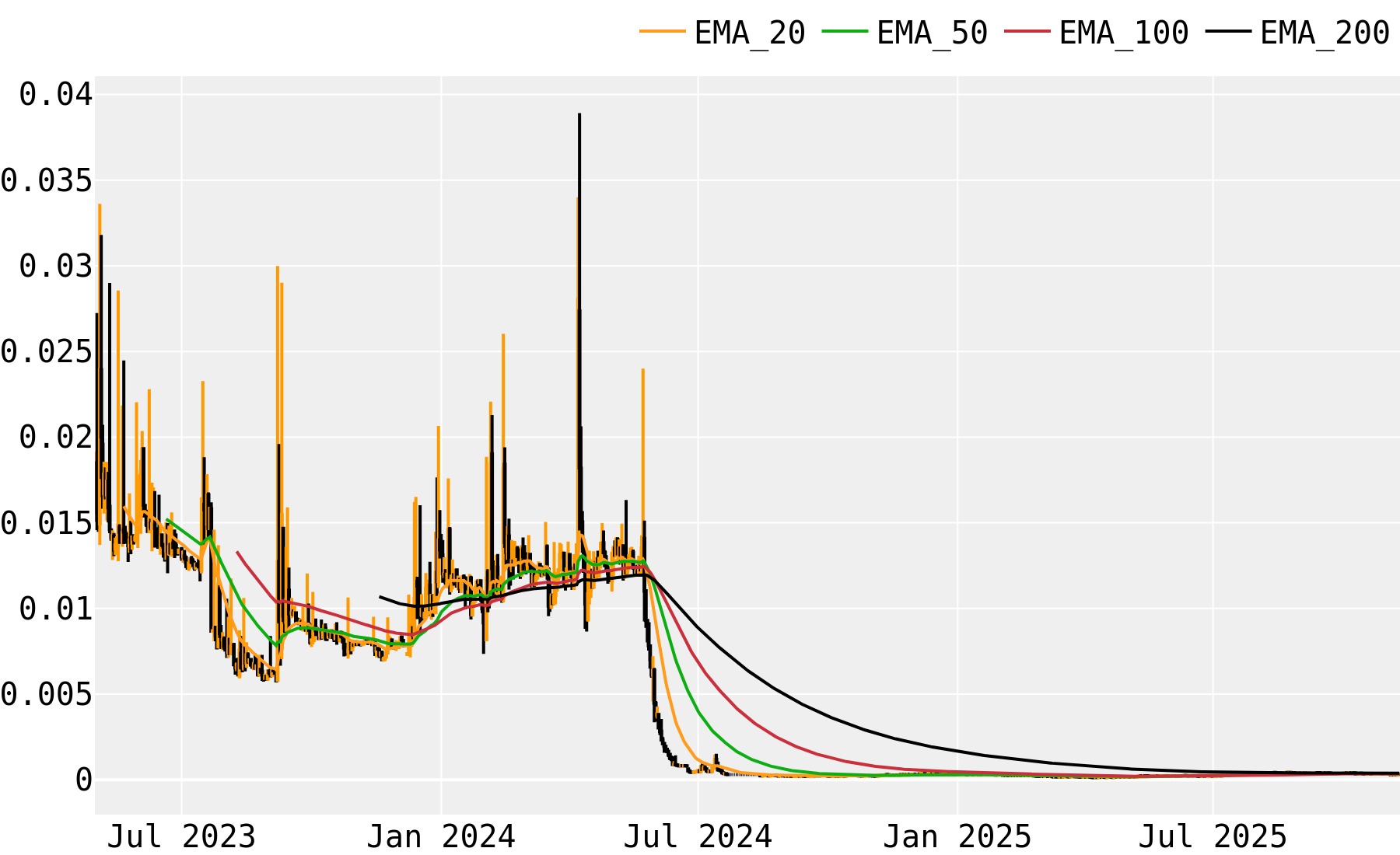 YIN Finance YIN Exponential moving averages