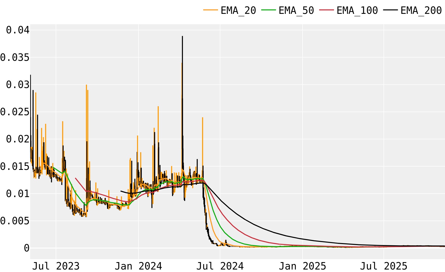YIN Finance YIN Exponential moving averages