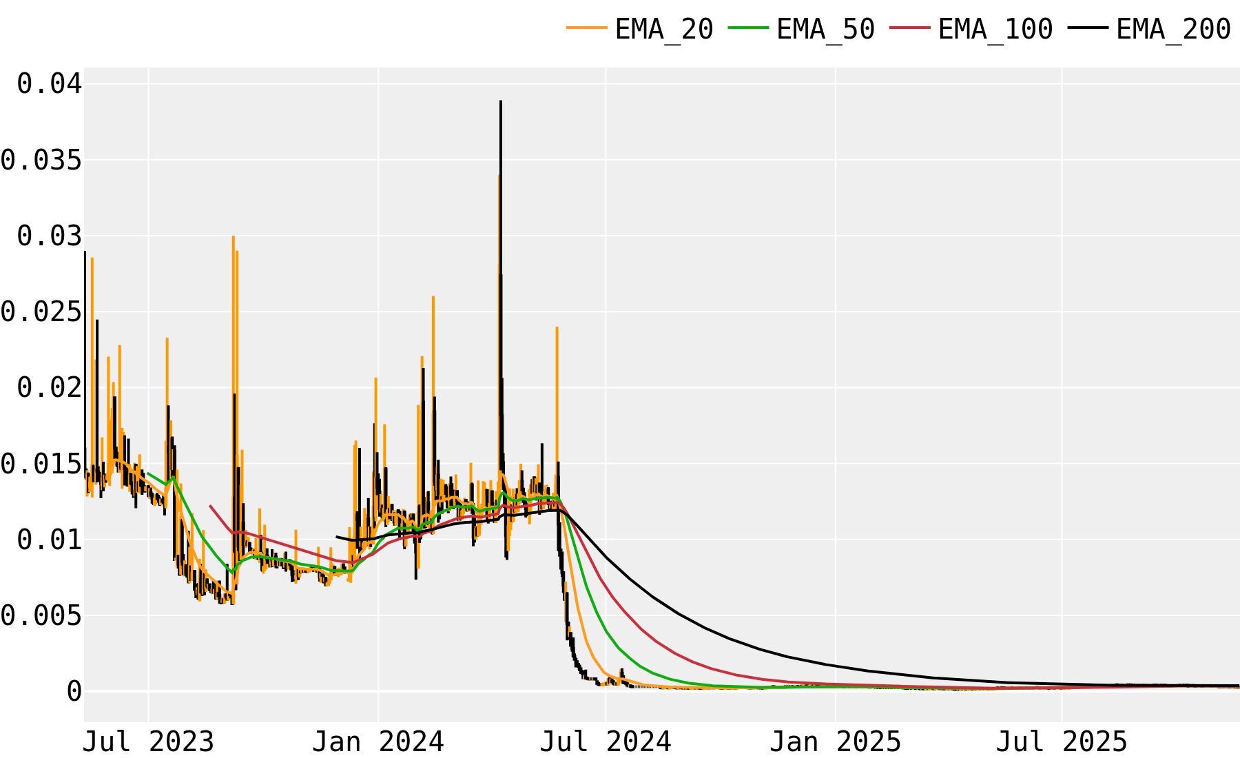 YIN Finance YIN Exponential moving averages