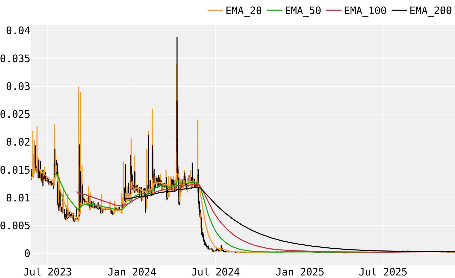 YIN Finance YIN Exponential moving averages