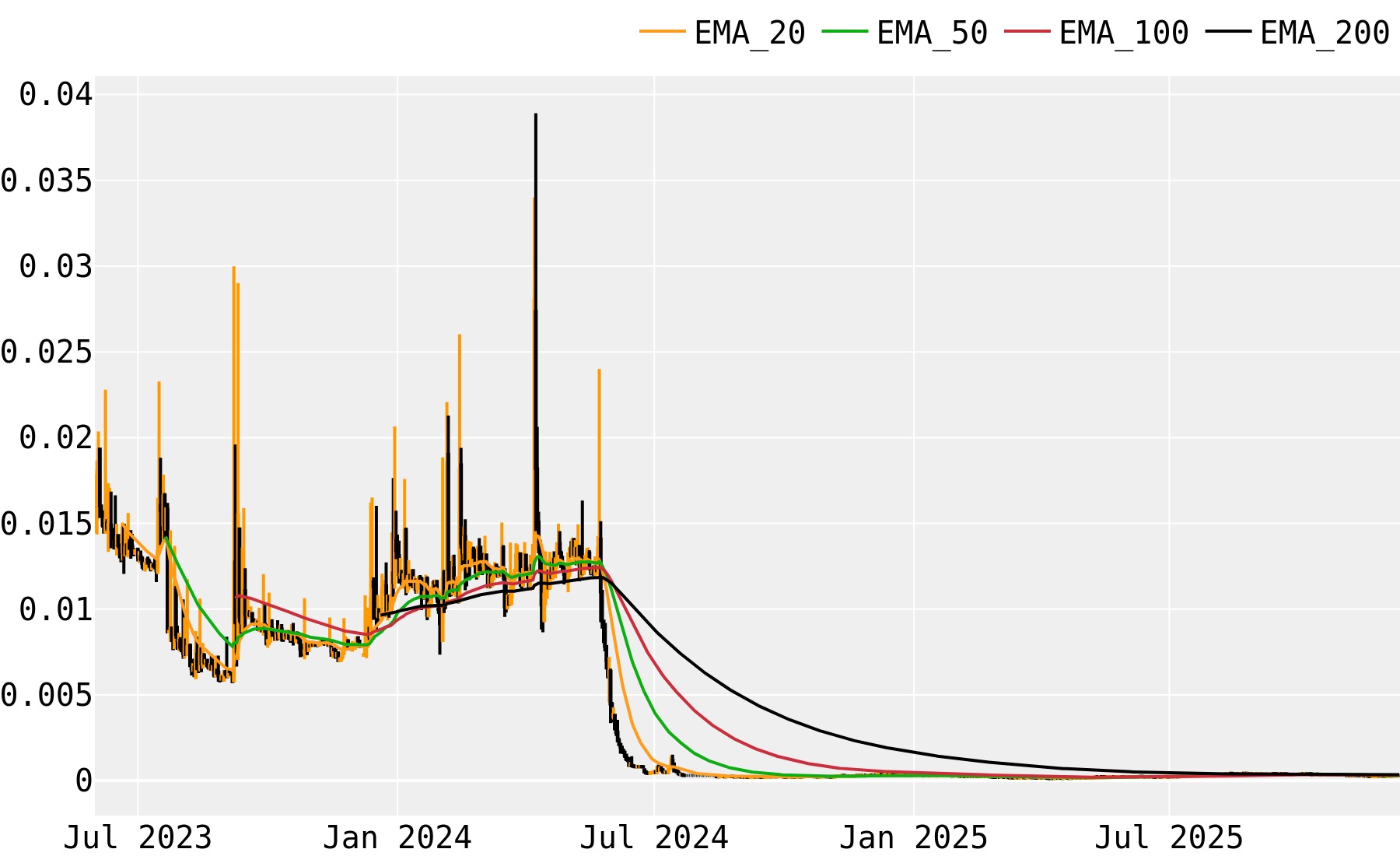 YIN Finance YIN Exponential moving averages
