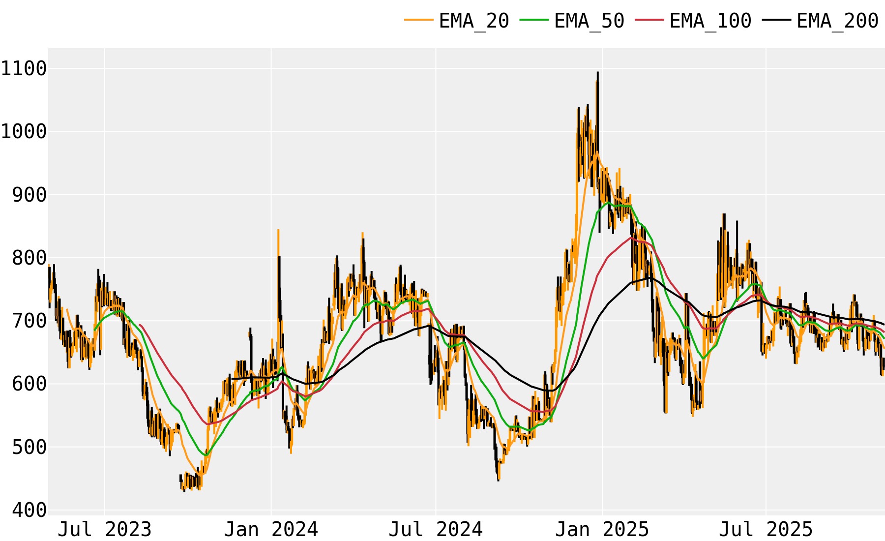 Yobit Token YO Exponential moving averages