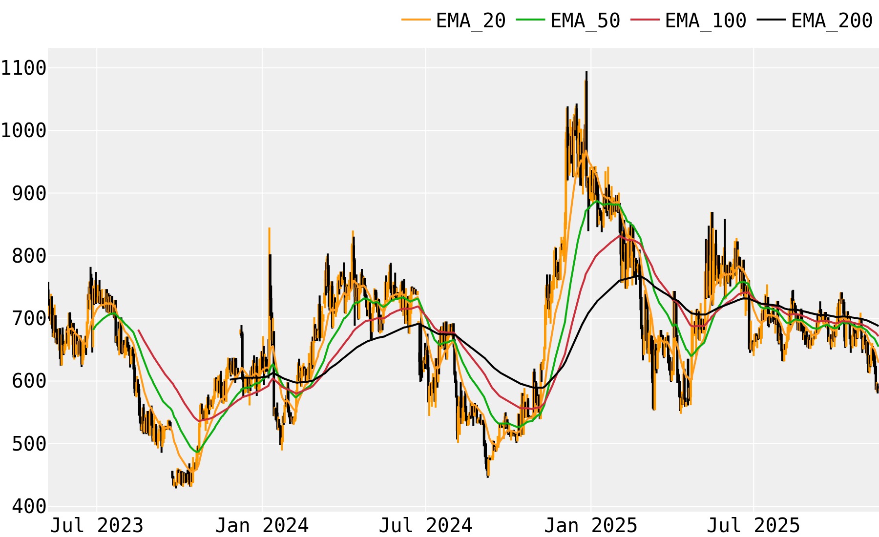 Yobit Token YO Exponential moving averages