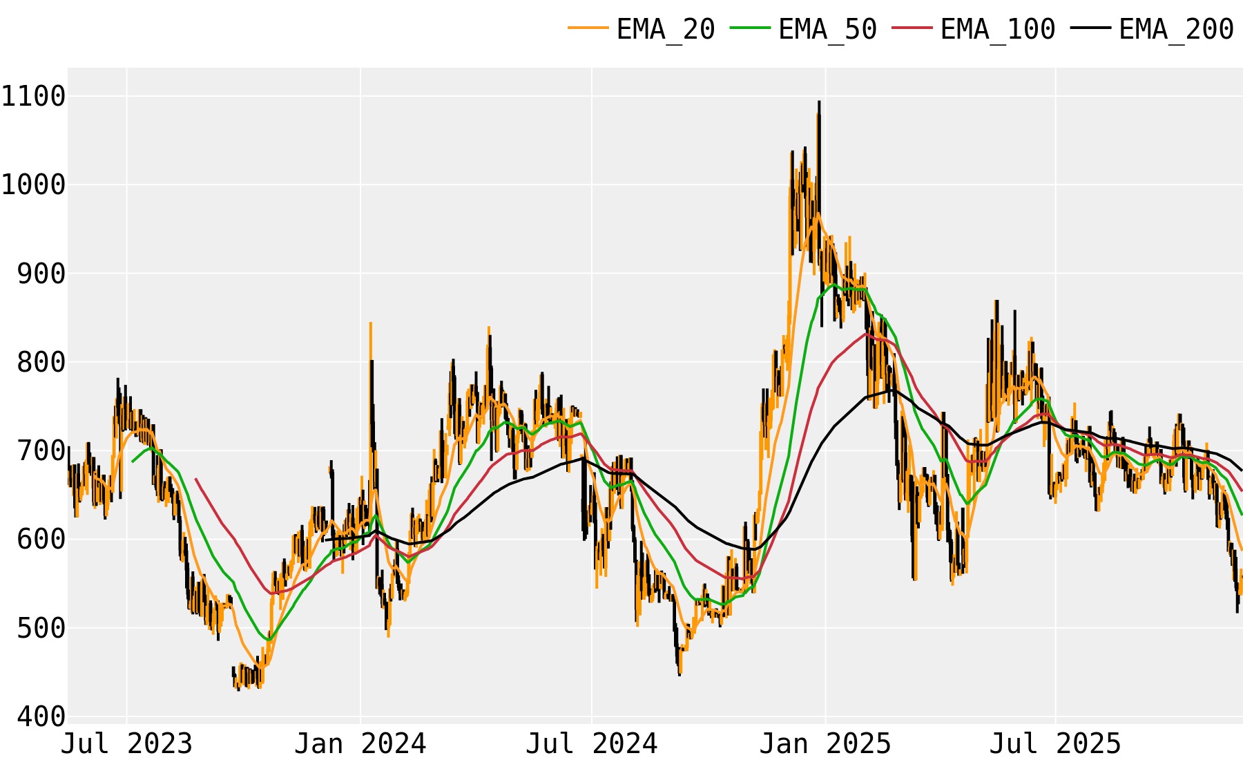 Yobit Token YO Exponential moving averages