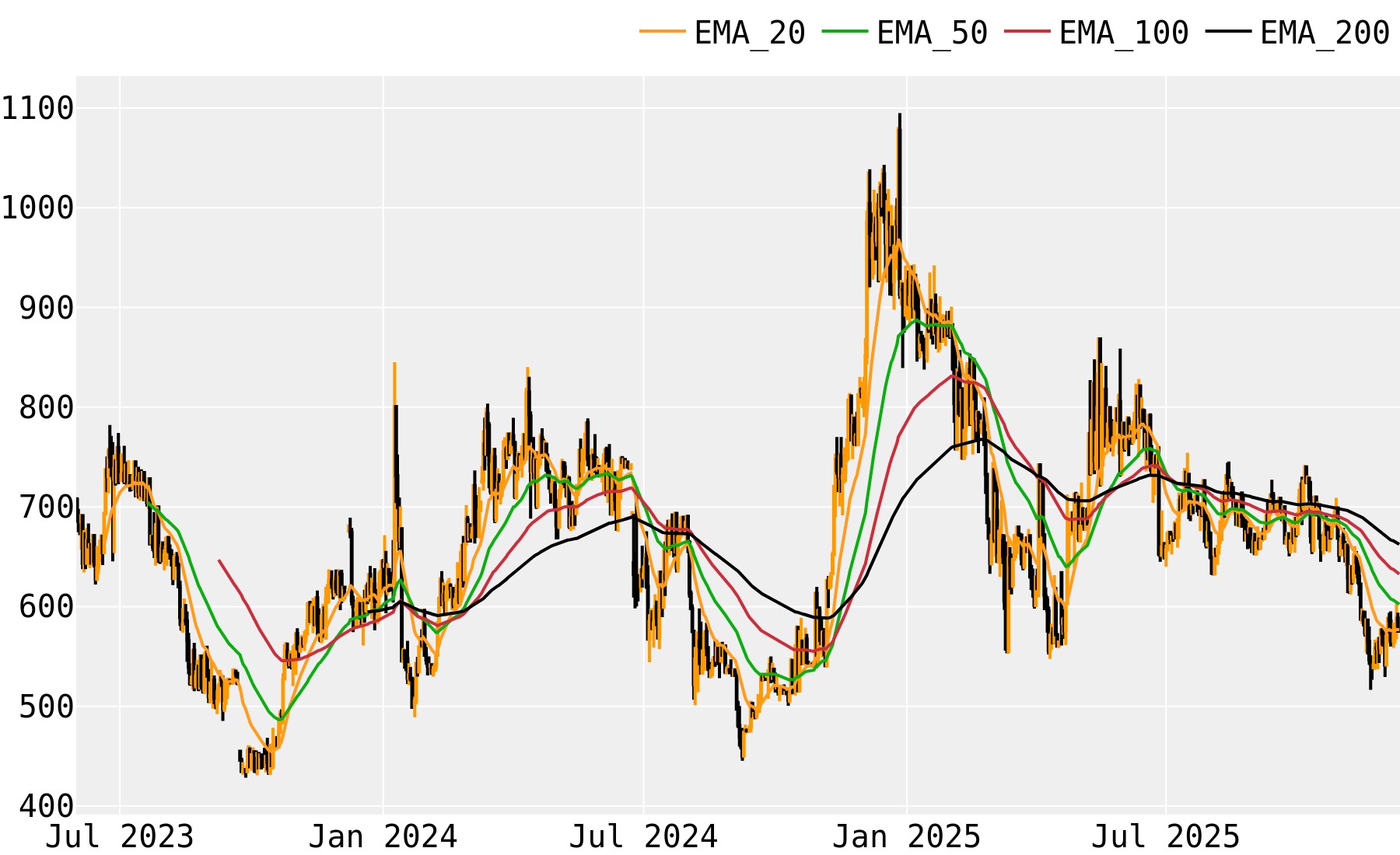 Yobit Token YO Exponential moving averages