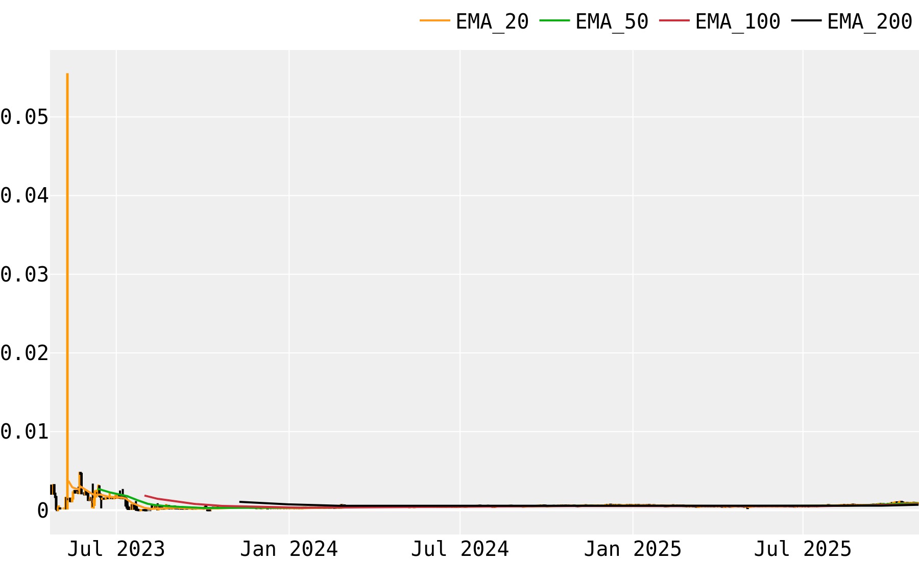 YocoinYOCO YOCO Exponential moving averages