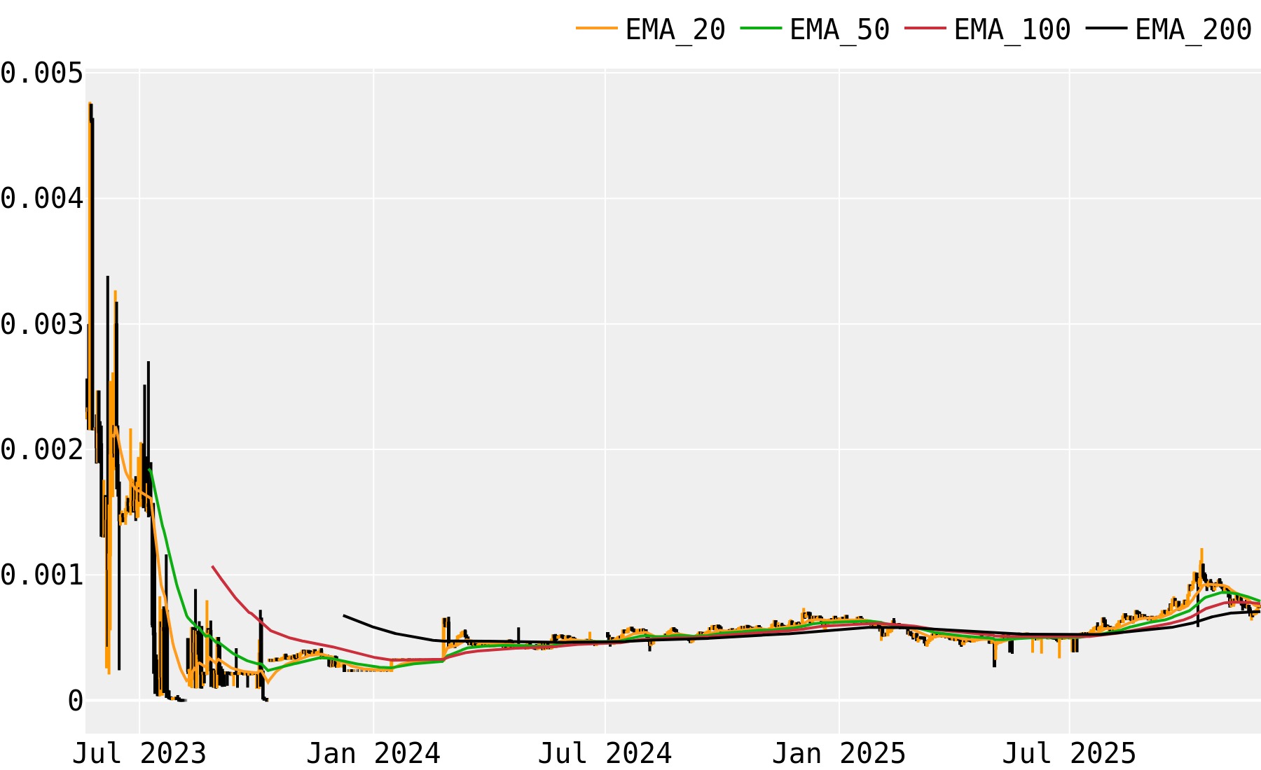 YocoinYOCO YOCO Exponential moving averages