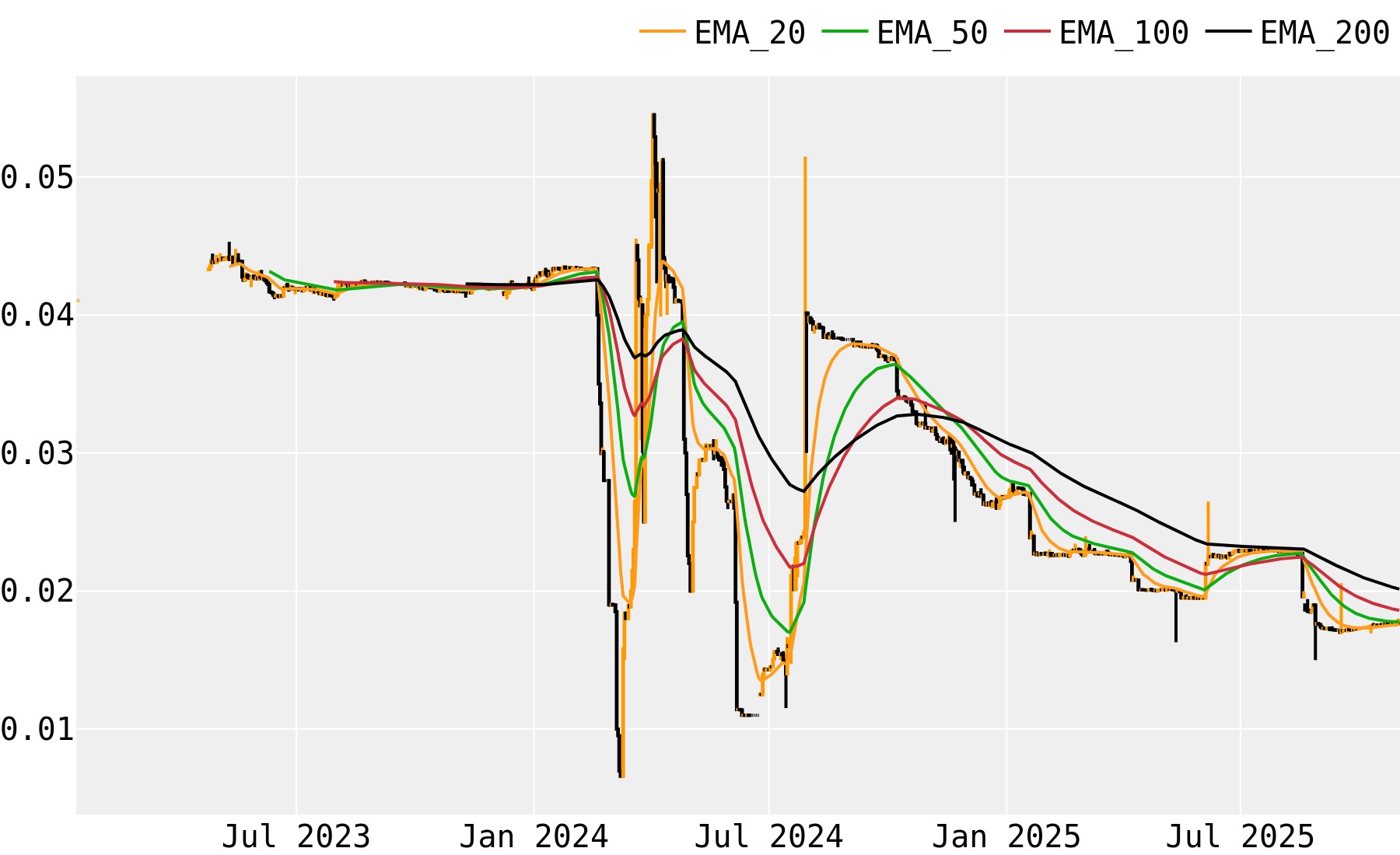 YOKcoin YOK Exponential moving averages