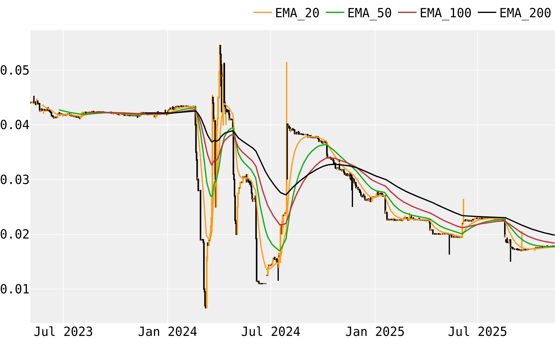 YOKcoin YOK Exponential moving averages